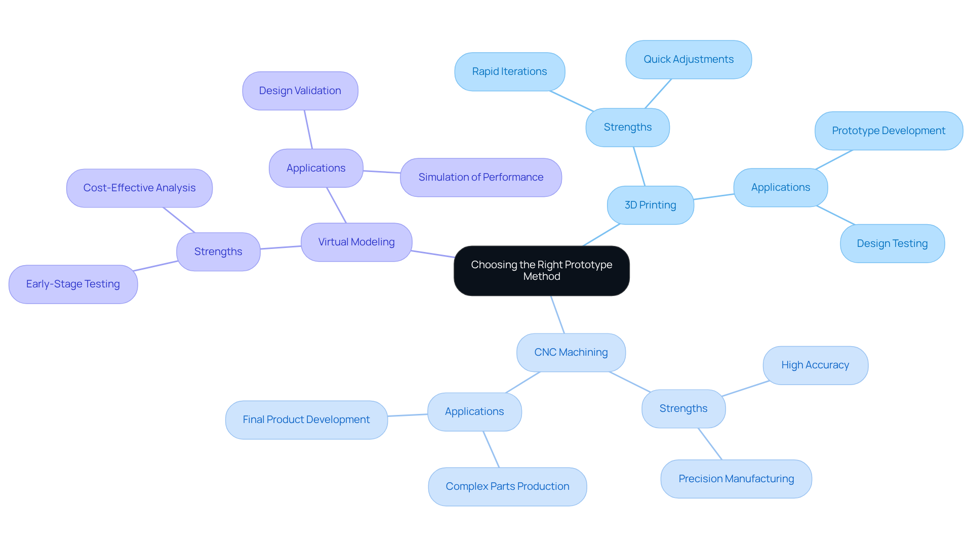 The central node represents the main topic, while the branches show different prototyping methods. Each method has its own strengths listed underneath, helping you understand which might be best for your project.