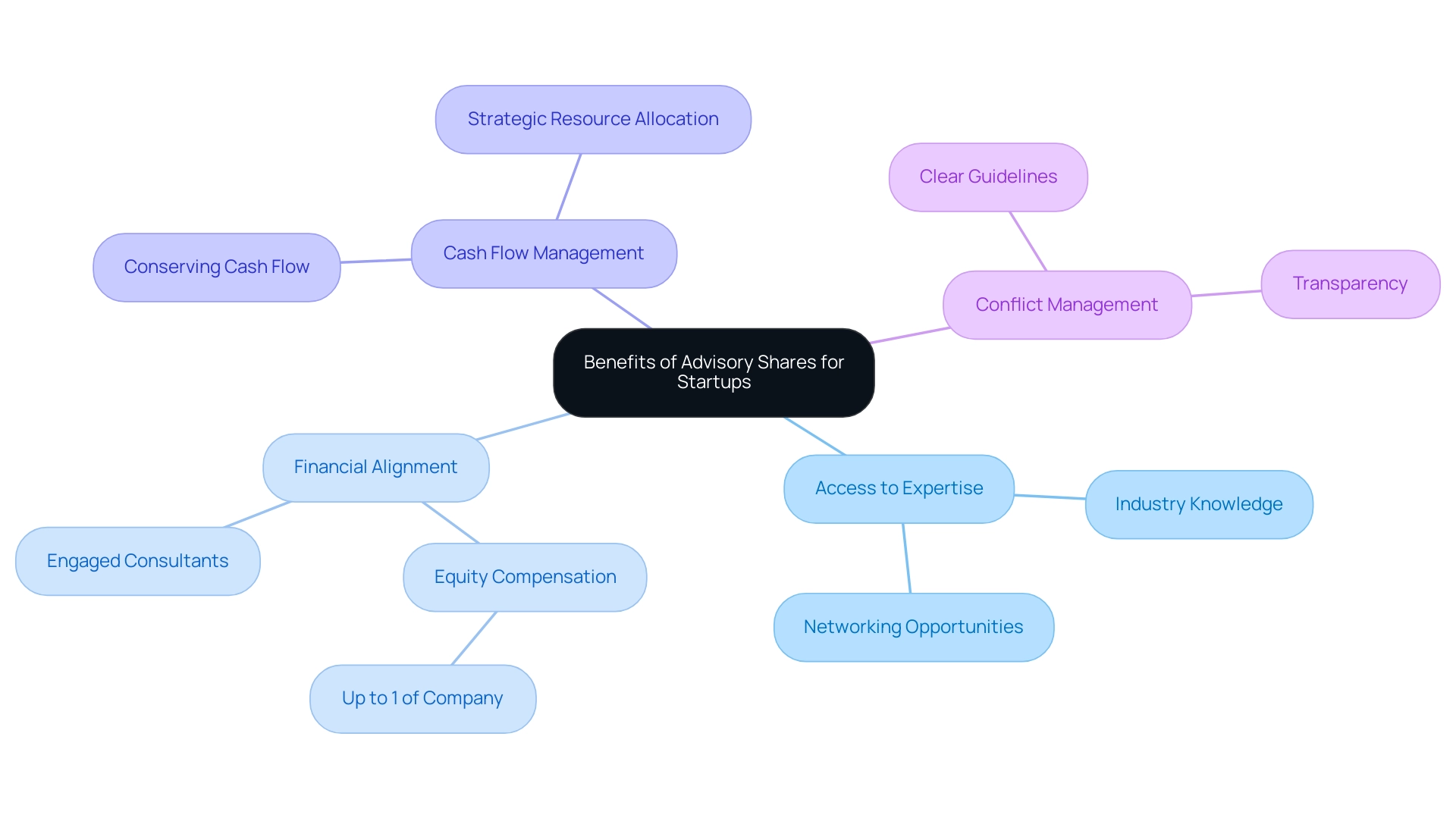 The central node represents the primary topic, with branches showing key benefits and considerations, each color-coded for clarity.