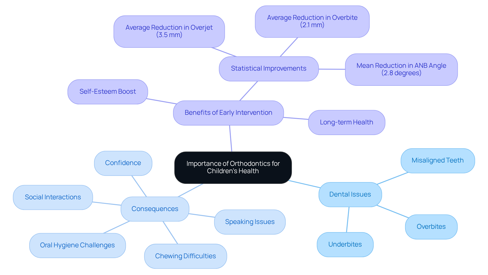 The central node represents the main topic, while the branches show related issues and benefits. Each color-coded branch helps you see how different aspects of orthodontics connect to your child's health and well-being.