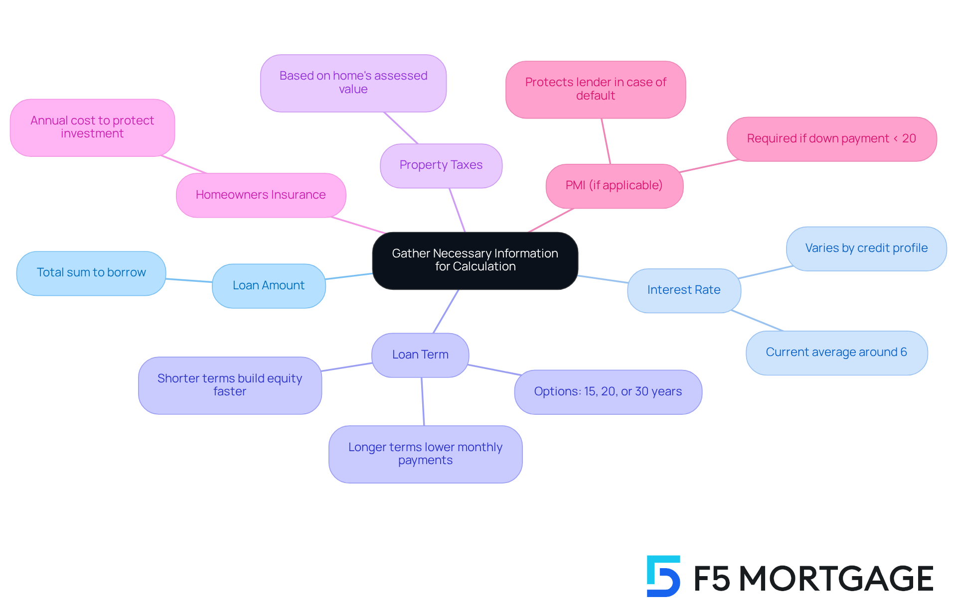The central node represents the overall goal of gathering information for mortgage calculations. Each branch represents a crucial component to consider, helping you understand how they relate to your mortgage payments. The central node represents the overall goal of gathering information for mortgage calculations. Each branch represents a crucial component to consider, helping you understand how they relate to your mortgage payments.