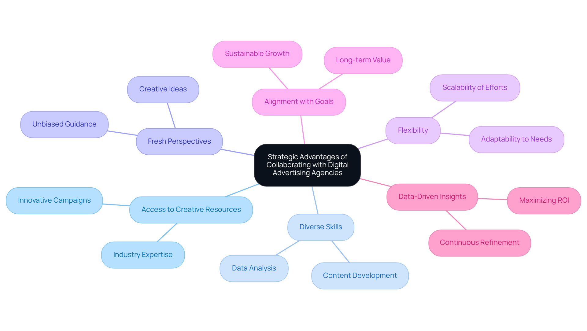 At the center is the main theme, and the branches represent key benefits of working with agencies. Each branch can further detail sub-benefits or examples, making it easy to see why this collaboration is advantageous.