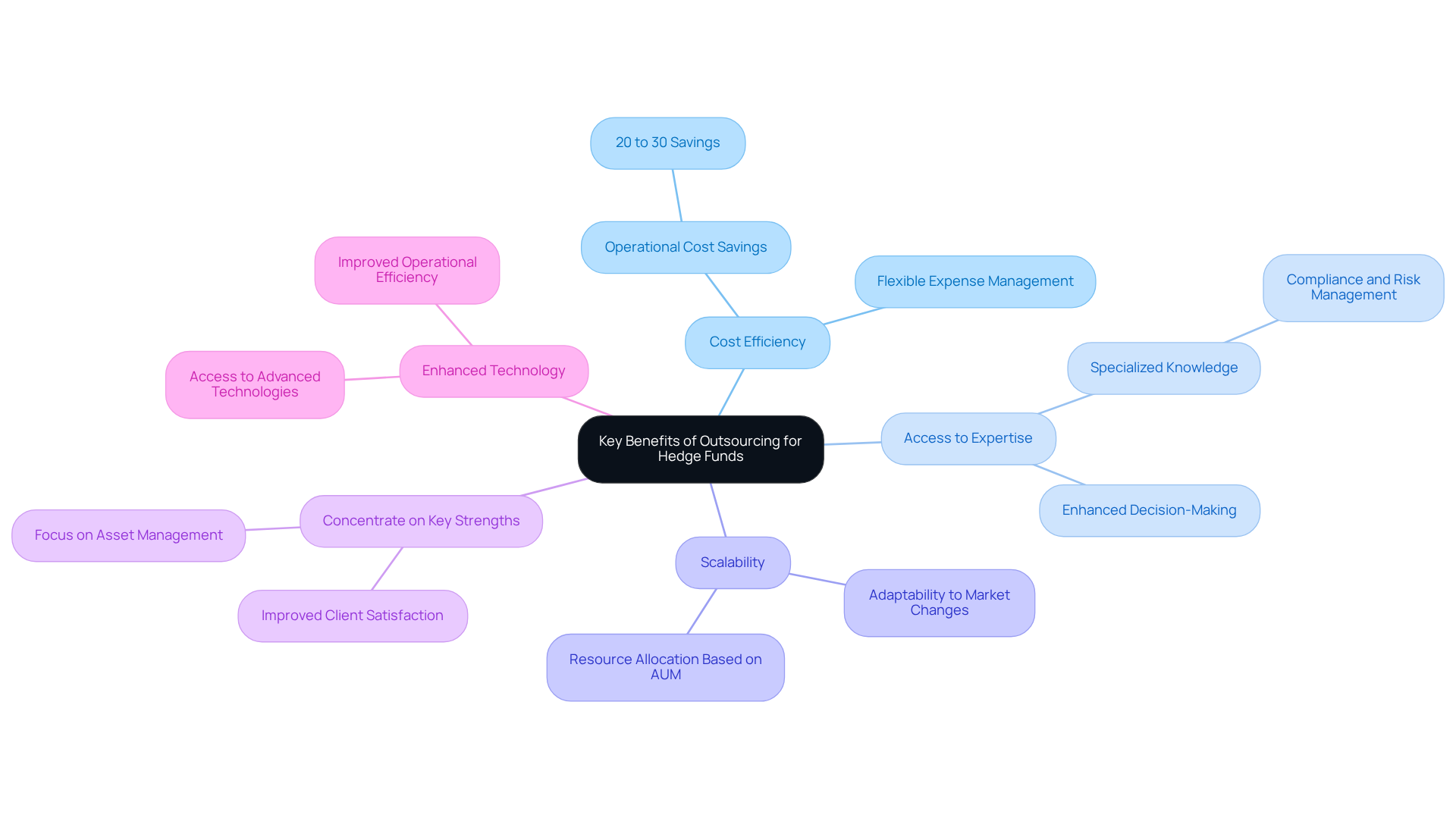This mindmap shows the main benefits of outsourcing for hedge funds. Each branch represents a key area, and the sub-branches provide more details about how outsourcing can help hedge funds succeed. Follow the branches to see how each benefit contributes to overall operational success.
