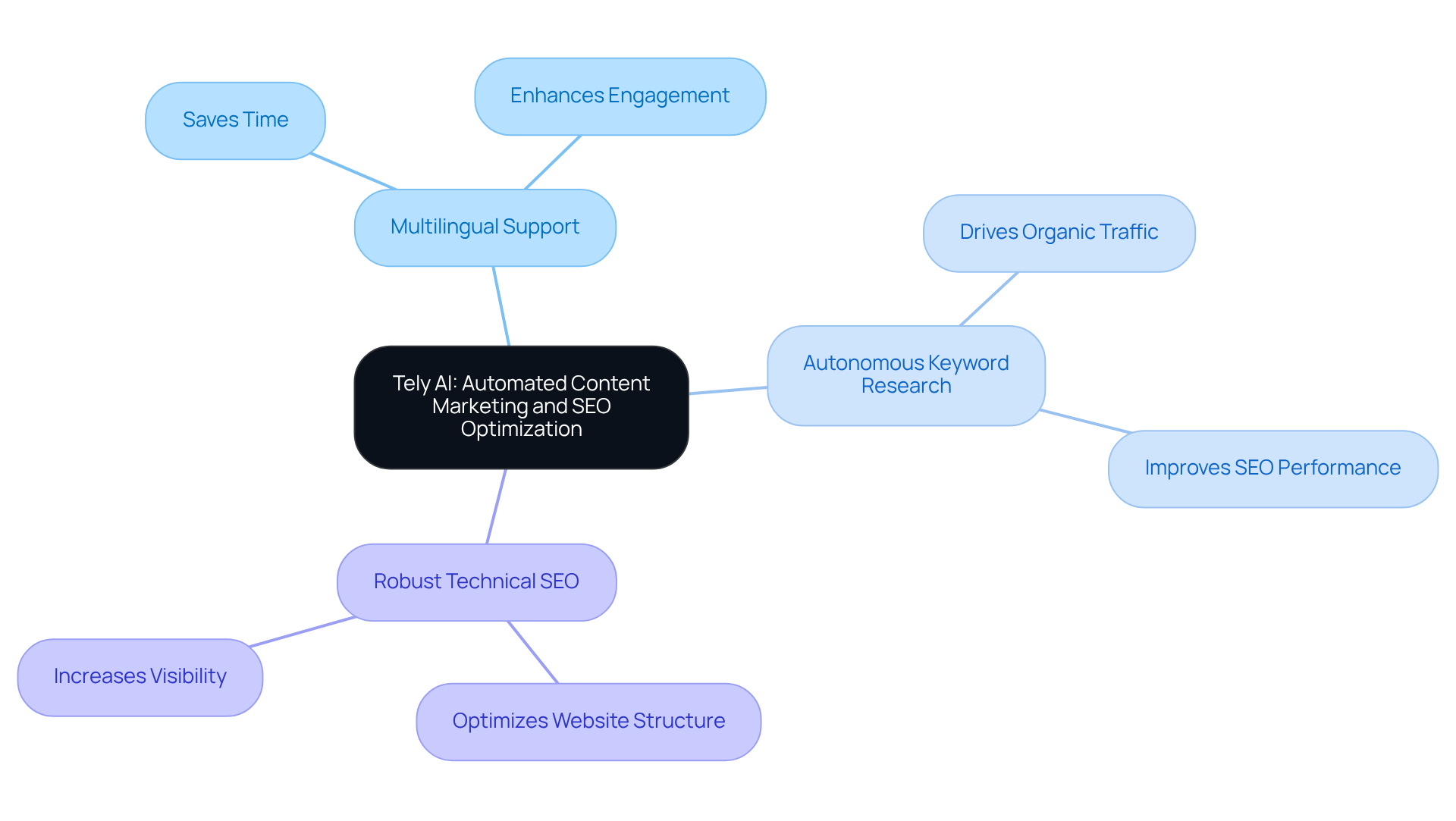 The center represents Tely AI, and the branches show its key features. Each feature has benefits that explain how it helps healthcare businesses with content marketing and SEO.