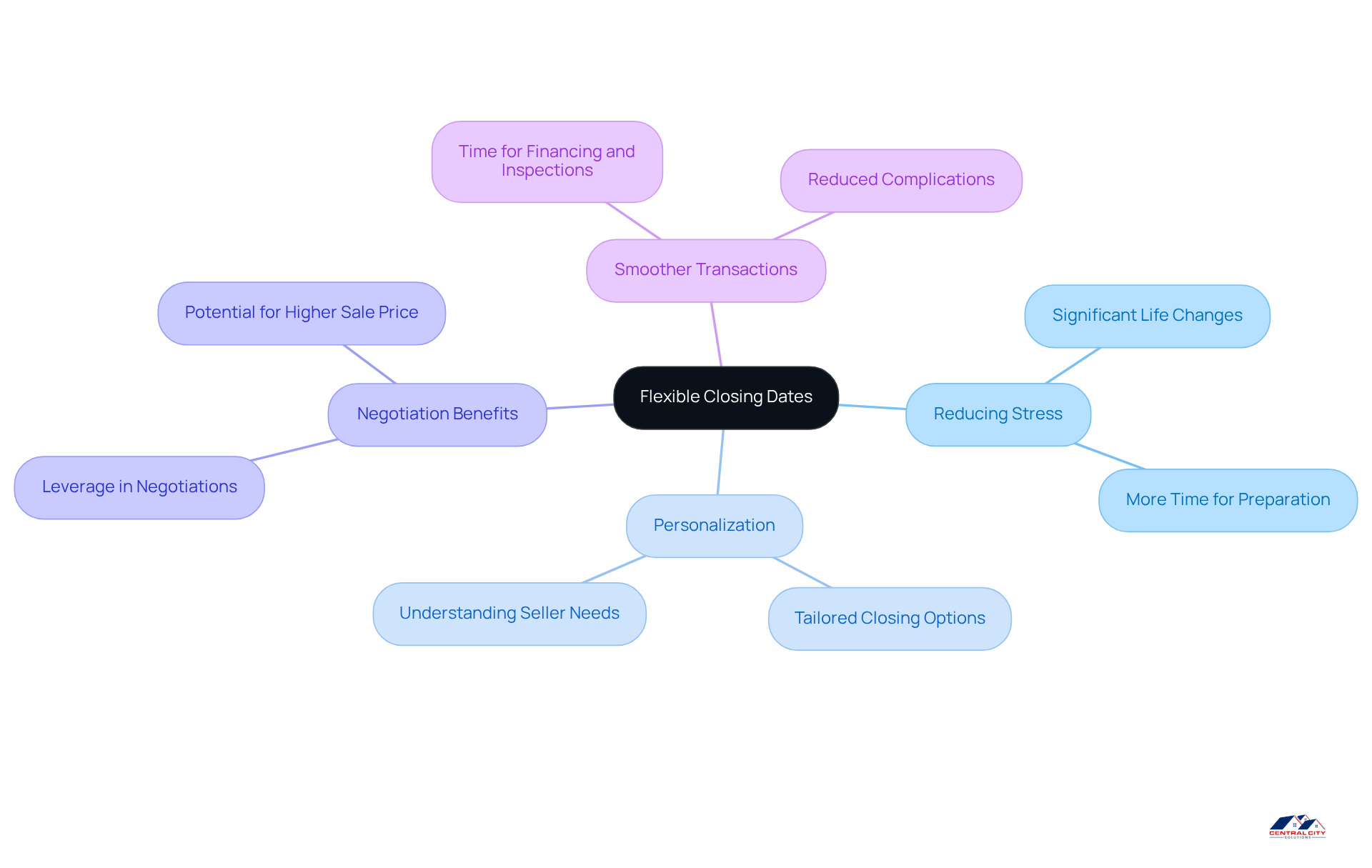 Each branch represents a different aspect of flexible closing dates. The central node highlights the main idea, and the branches show how these ideas connect and support the overall theme.