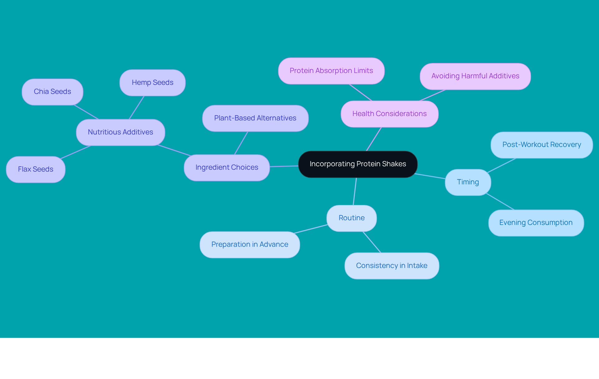 The central idea is about incorporating protein shakes, with branches showing different aspects like when to consume them, how to prepare them, what ingredients to use, and health tips. Each section helps you understand how to make protein shakes a beneficial part of your daily nutrition.