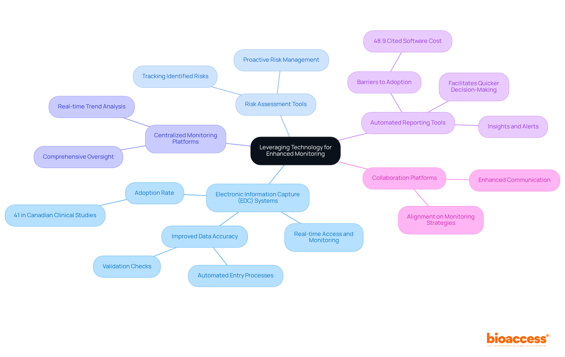 The center represents the main theme of using technology for monitoring, while the branches highlight specific tools and their unique contributions to improving clinical trials.