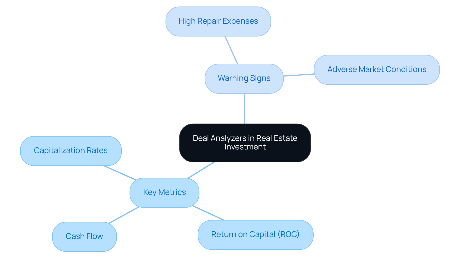 The central node represents the main topic, while the branches show important metrics and risks. Each branch helps you see how deal analyzers guide investment decisions, making it easier to grasp the overall concept.