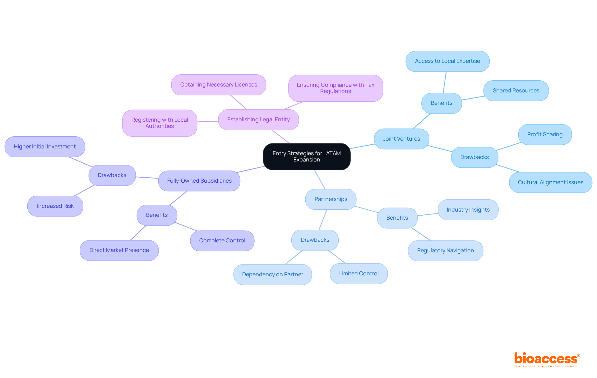 The central node represents the overall topic of entry strategies. Each branch shows a different strategy with its pros and cons, while the sub-branches under 'Establishing Legal Entity' outline the steps needed to set up a business legally in LATAM. The central node represents the overall topic of entry strategies. Each branch shows a different strategy with its pros and cons, while the sub-branches under 'Establishing Legal Entity' outline the steps needed to set up a business legally in LATAM.