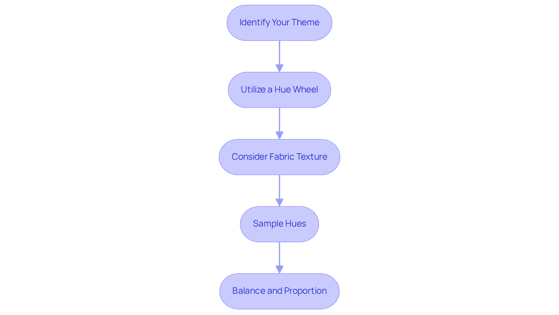 Each box represents a step in the process of selecting napkin colors and styles. Follow the arrows to see how each step builds on the previous one, guiding you toward a beautifully themed event. Each box represents a step in the process of selecting napkin colors and styles. Follow the arrows to see how each step builds on the previous one, guiding you toward a beautifully themed event.