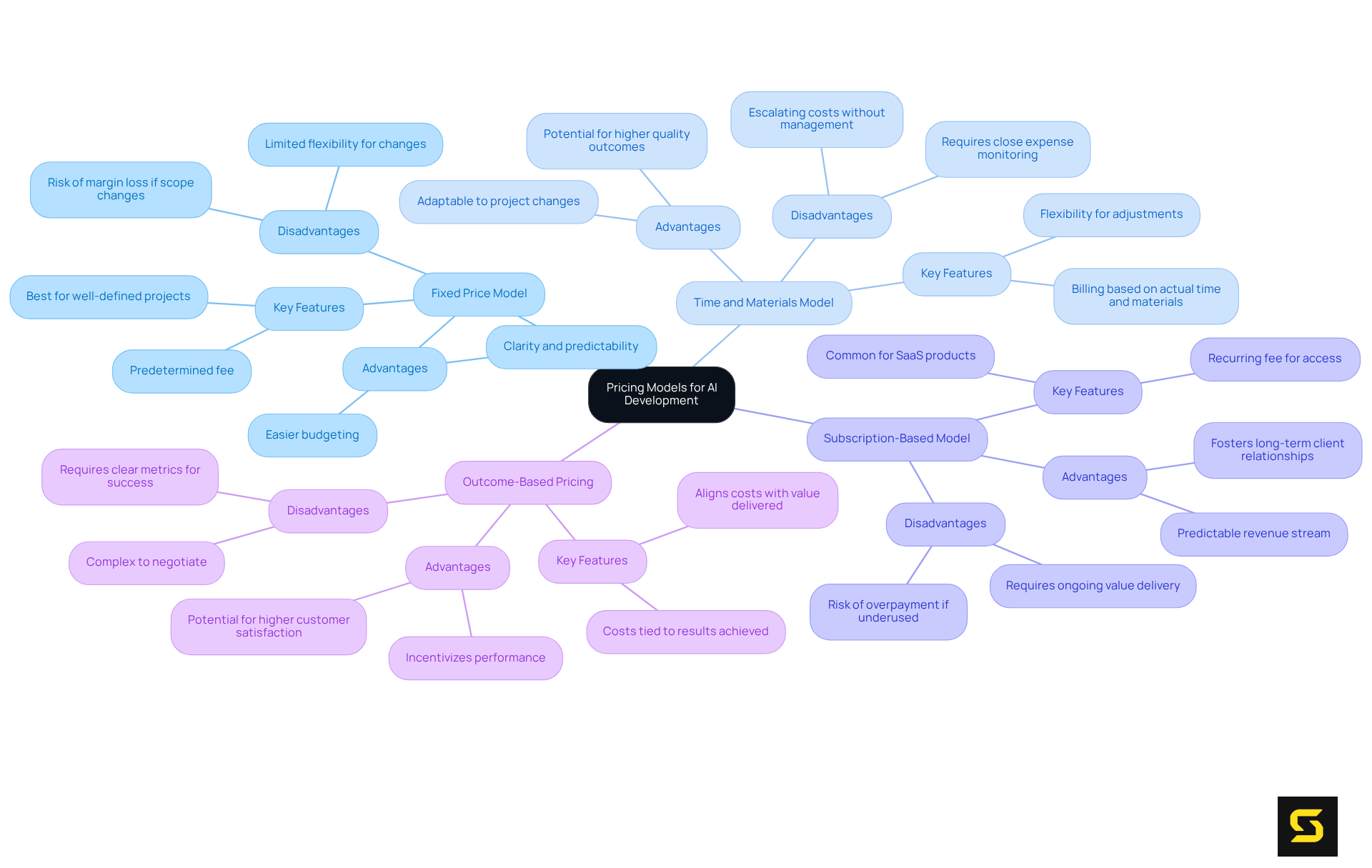 The central node represents the overall topic of pricing models. Each branch represents a different model, with further details on their characteristics. This layout helps you quickly grasp the options available and their implications for AI development. The central node represents the overall topic of pricing models. Each branch represents a different model, with further details on their characteristics. This layout helps you quickly grasp the options available and their implications for AI development.