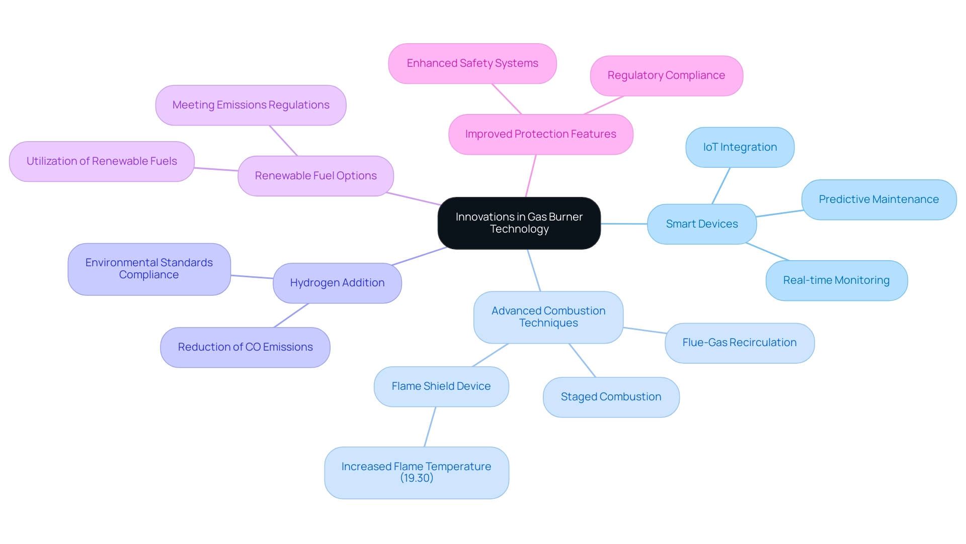 Each branch represents a category of innovation, with sub-branches detailing specific advancements within those categories.