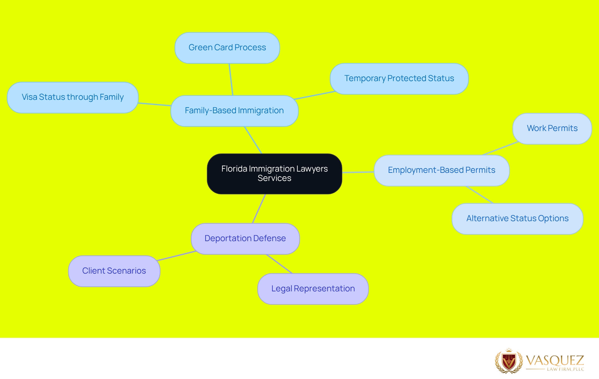 This mindmap illustrates the various immigration services offered by our Tampa lawyers. Each branch represents a different area of service, and the sub-branches detail specific aspects or scenarios related to that service. Follow the branches to see how we can assist you in navigating the complexities of immigration law. This mindmap illustrates the various immigration services offered by our Tampa lawyers. Each branch represents a different area of service, and the sub-branches detail specific aspects or scenarios related to that service. Follow the branches to see how we can assist you in navigating the complexities of immigration law.
