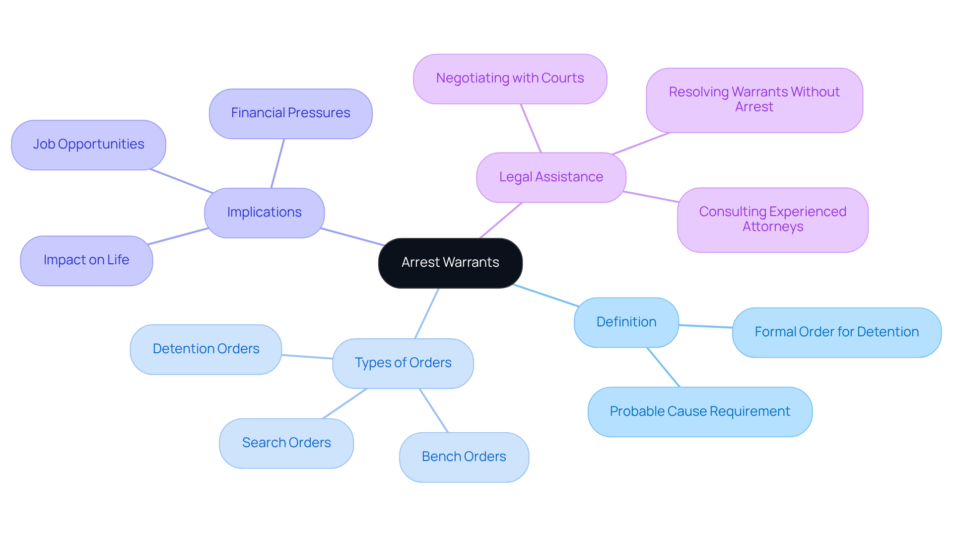 This mindmap starts with the main topic of arrest warrants at the center. Each branch represents a different aspect of the topic, helping you see how they connect. For example, the 'Types of Orders' branch shows the different kinds of legal orders, while 'Implications' highlights how these orders can affect your life. Follow the branches to explore each area in detail!
