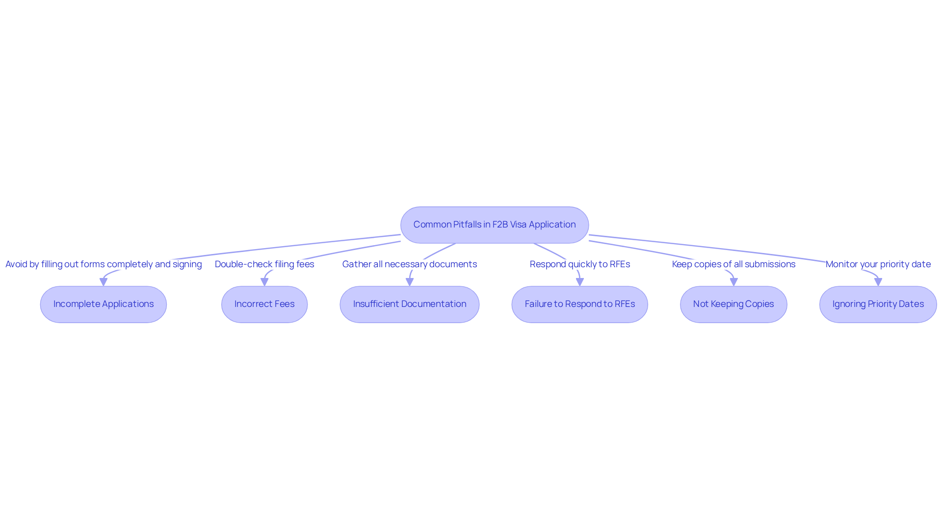 This flowchart helps you navigate the common pitfalls in the F2B visa application process. Each box represents a potential issue you might face, along with tips on how to avoid it. Follow the arrows to see how to tackle each problem effectively!