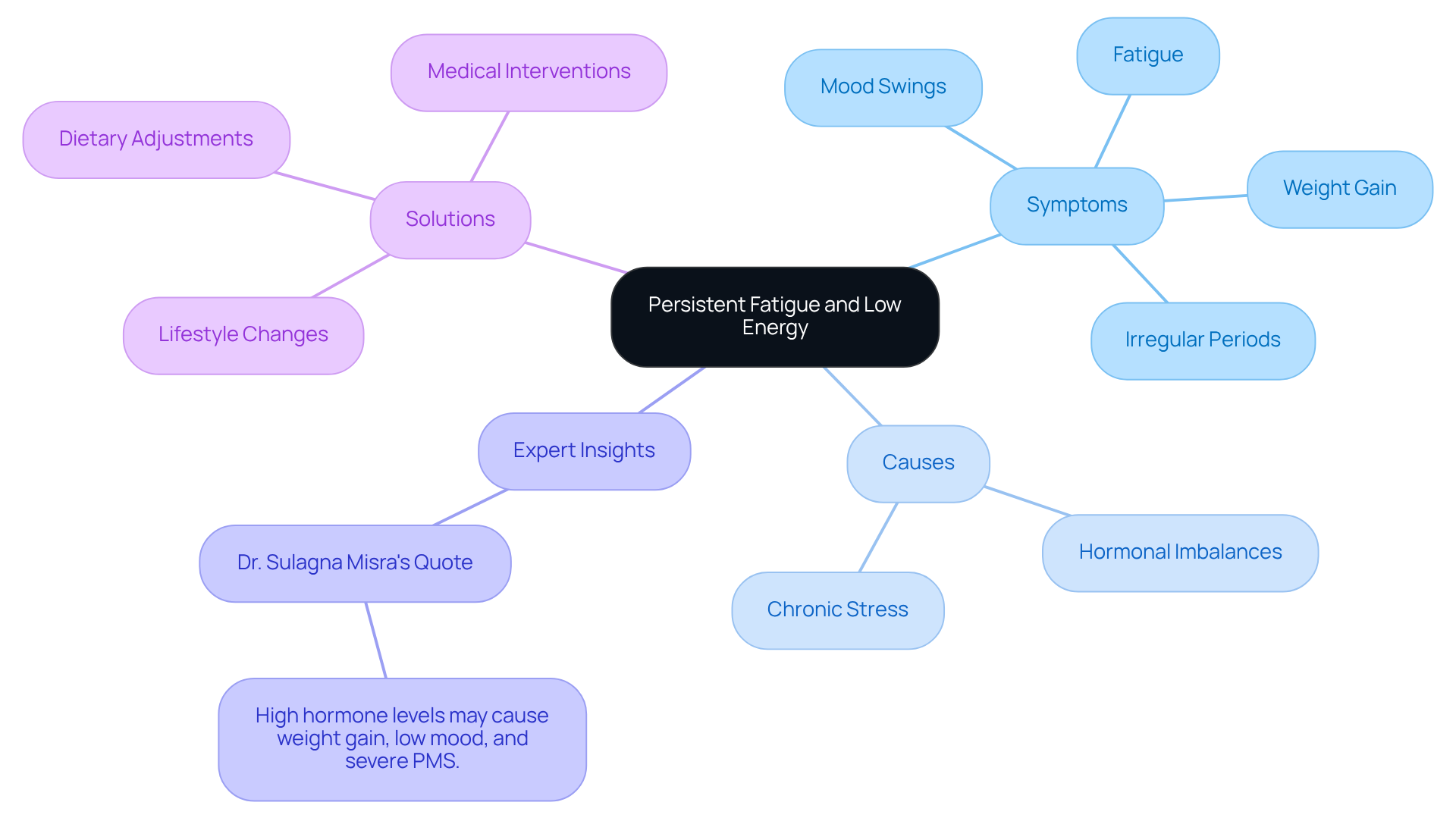 This mindmap illustrates how persistent fatigue and low energy are connected to hormonal imbalances. Each branch represents a different aspect of the issue, from symptoms to expert insights and potential solutions. Follow the branches to see how everything is related and what steps can be taken to improve energy levels.