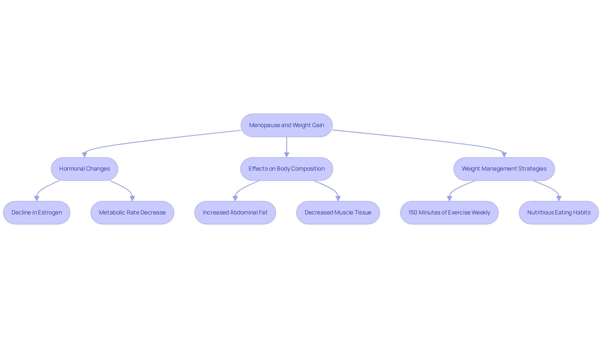 This flowchart illustrates how menopause affects weight. Start with the main topic at the top, then follow the arrows to see how hormonal changes lead to weight gain and what strategies can help manage it. Each box represents a key point, making it easy to understand the connections.