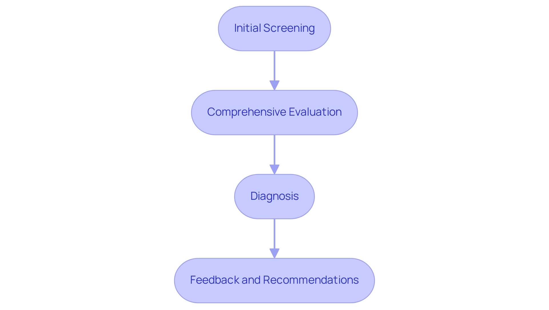 Each box represents a step in the diagnostic process, with arrows indicating the sequential flow from Initial Screening to Feedback and Recommendations.