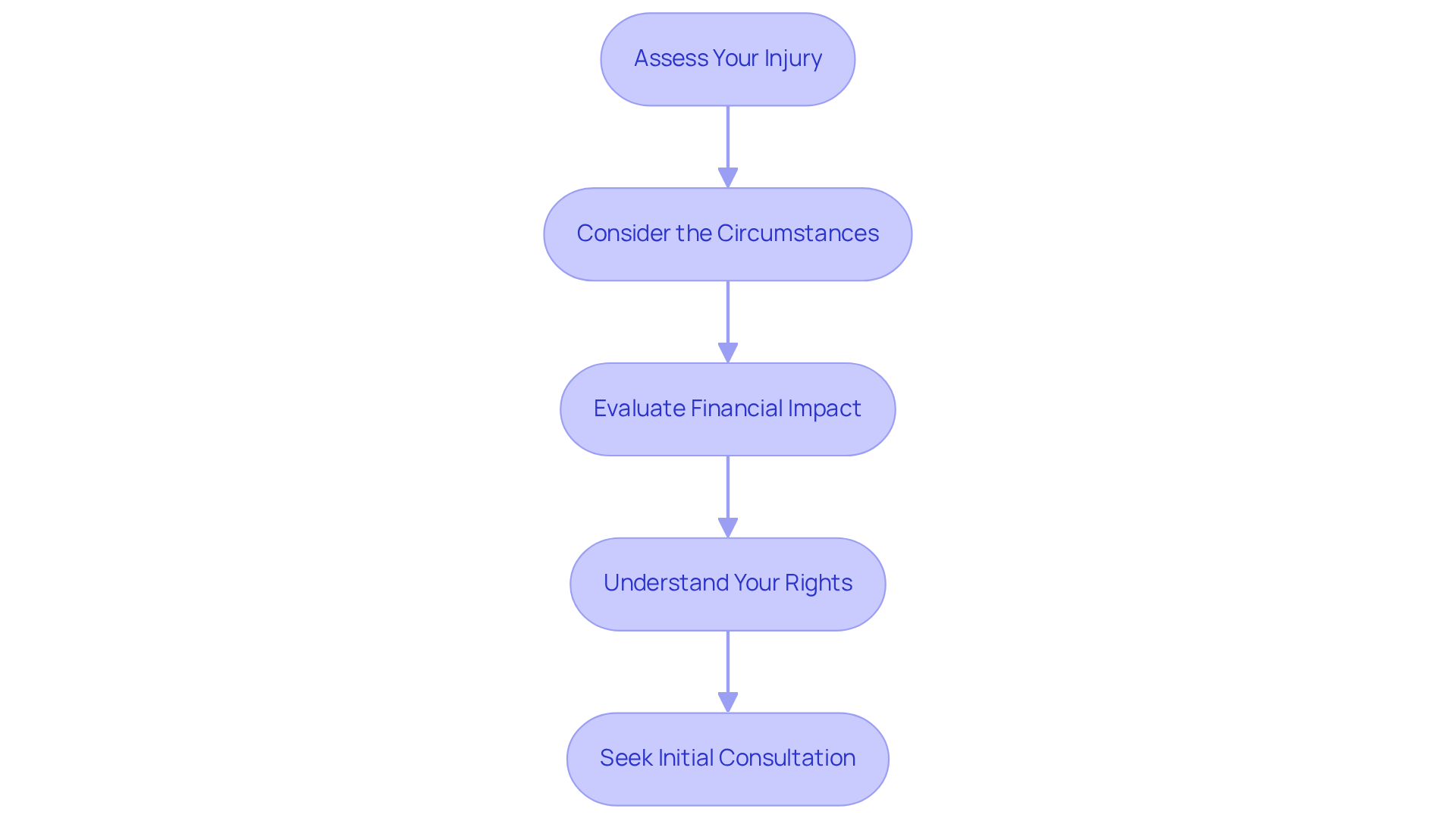 Follow the arrows from the top to the bottom to see the steps you should take to determine if you need a lawyer after a construction accident. Each box represents a key consideration, helping you make an informed decision. Follow the arrows from the top to the bottom to see the steps you should take to determine if you need a lawyer after a construction accident. Each box represents a key consideration, helping you make an informed decision.