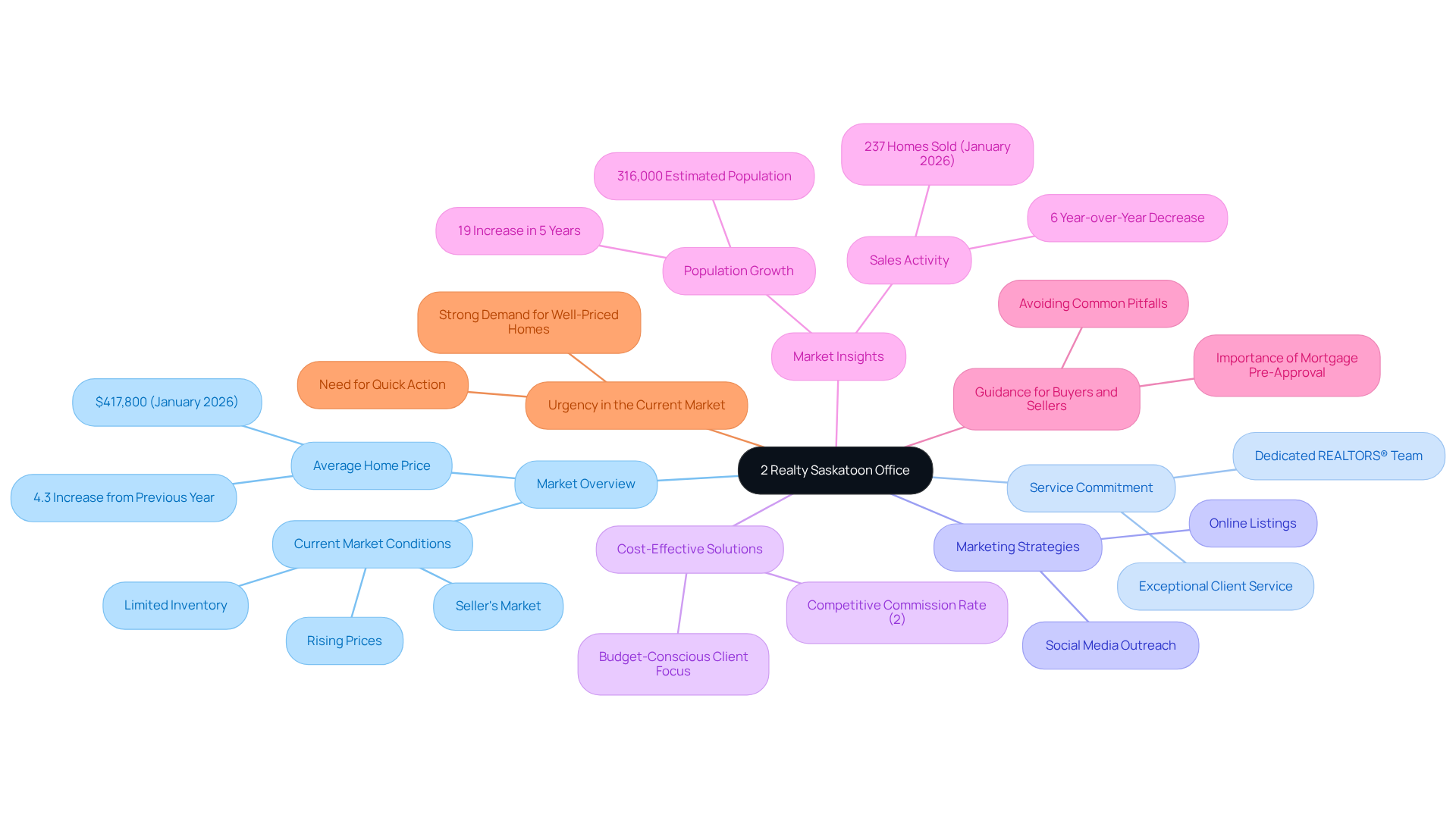 The central node represents the Saskatoon office, while the branches show different aspects of their services and the real estate market. Each branch connects to specific details, helping you see how everything relates.