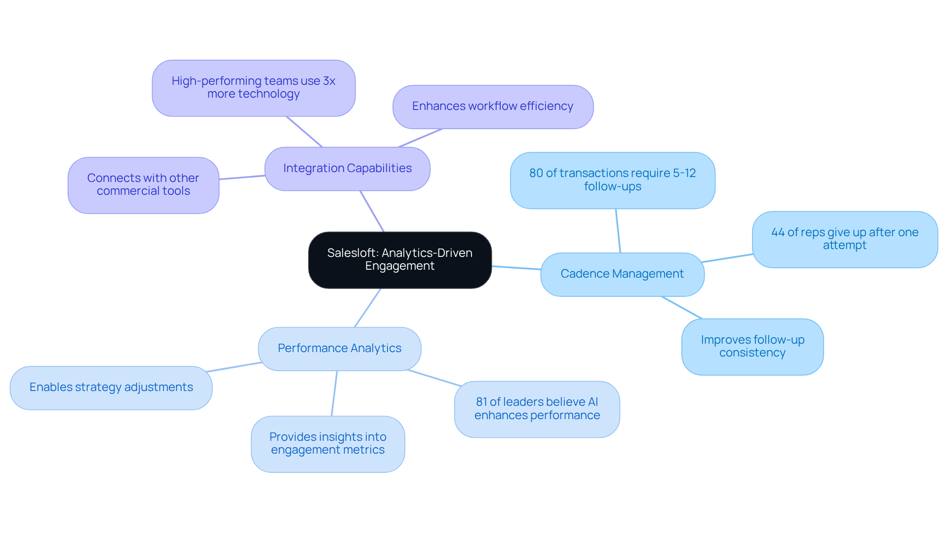 The center represents Salesloft's core focus, while the branches show its key features. Each feature has its own benefits and statistics, helping you understand how Salesloft can empower remote teams.