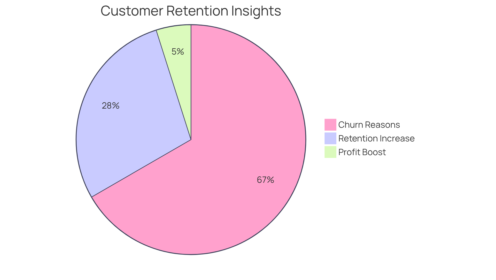 Each slice of the pie shows a different aspect of how automation affects customer retention - the larger the slice, the more significant the impact.