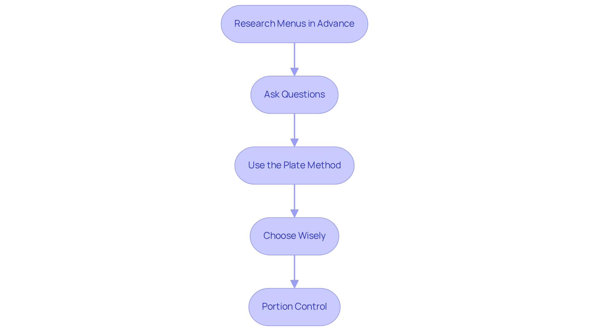 This flowchart guides you through five helpful strategies for managing carbs while dining out. Start at the top and follow the arrows to see each step you can take to make dining out easier and healthier.