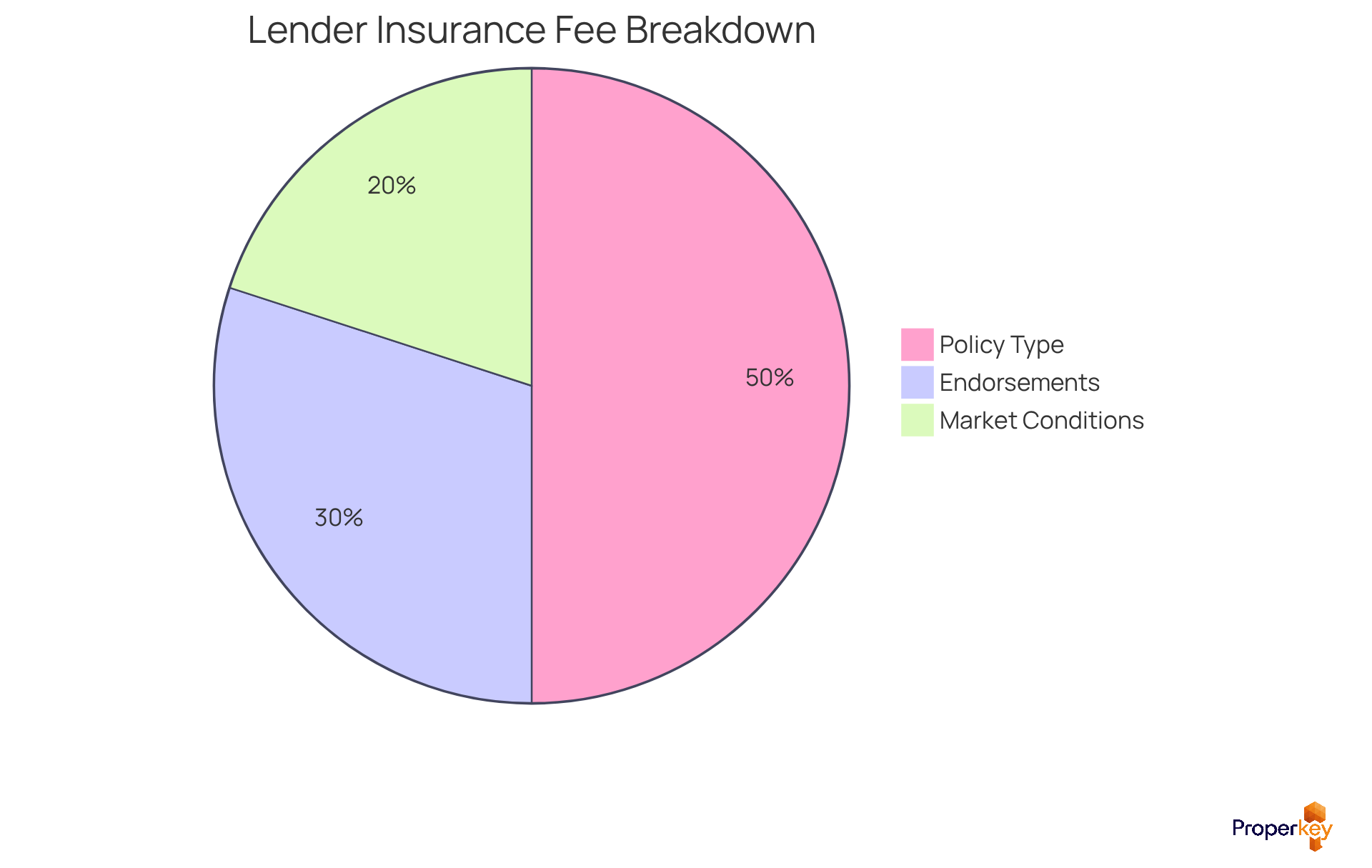 This pie chart shows how different factors contribute to the overall lender title insurance fees. Each slice represents a specific aspect: the type of policy, any additional endorsements, and how market conditions can shift who pays these fees. The larger the slice, the more significant that factor is in determining the total cost.