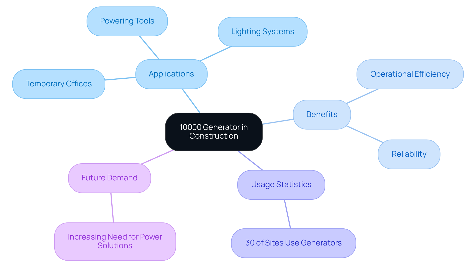 The central node represents the generator's role, while branches show its applications, benefits, and how widely it's used. Each color-coded section helps you see how the generator contributes to construction efficiency and productivity.