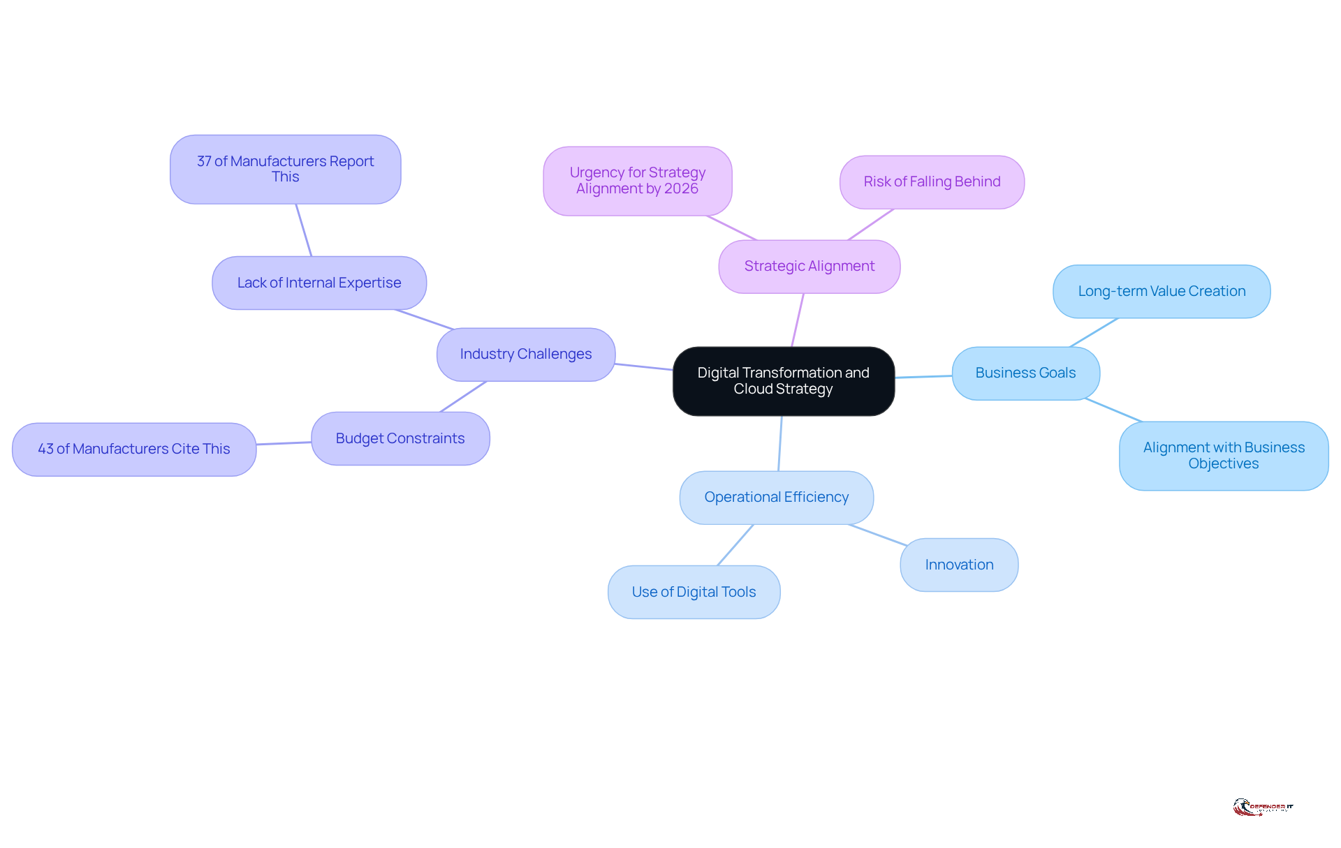 The central node represents the main focus on digital transformation. Each branch shows a key area of strategy, with further details branching out to illustrate specific challenges and goals. This layout helps visualize how all these elements connect and support BearingPoint's overall mission. The central node represents the main focus on digital transformation. Each branch shows a key area of strategy, with further details branching out to illustrate specific challenges and goals. This layout helps visualize how all these elements connect and support BearingPoint's overall mission.
