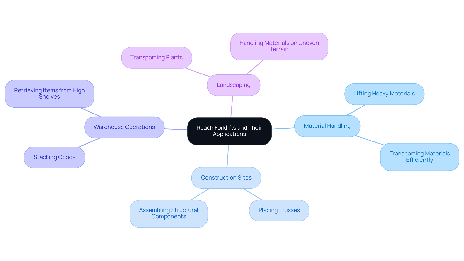 The central node represents reach forklifts, and each branch shows a different application area. Follow the branches to explore how these machines are used in various industries. The central node represents reach forklifts, and each branch shows a different application area. Follow the branches to explore how these machines are used in various industries.