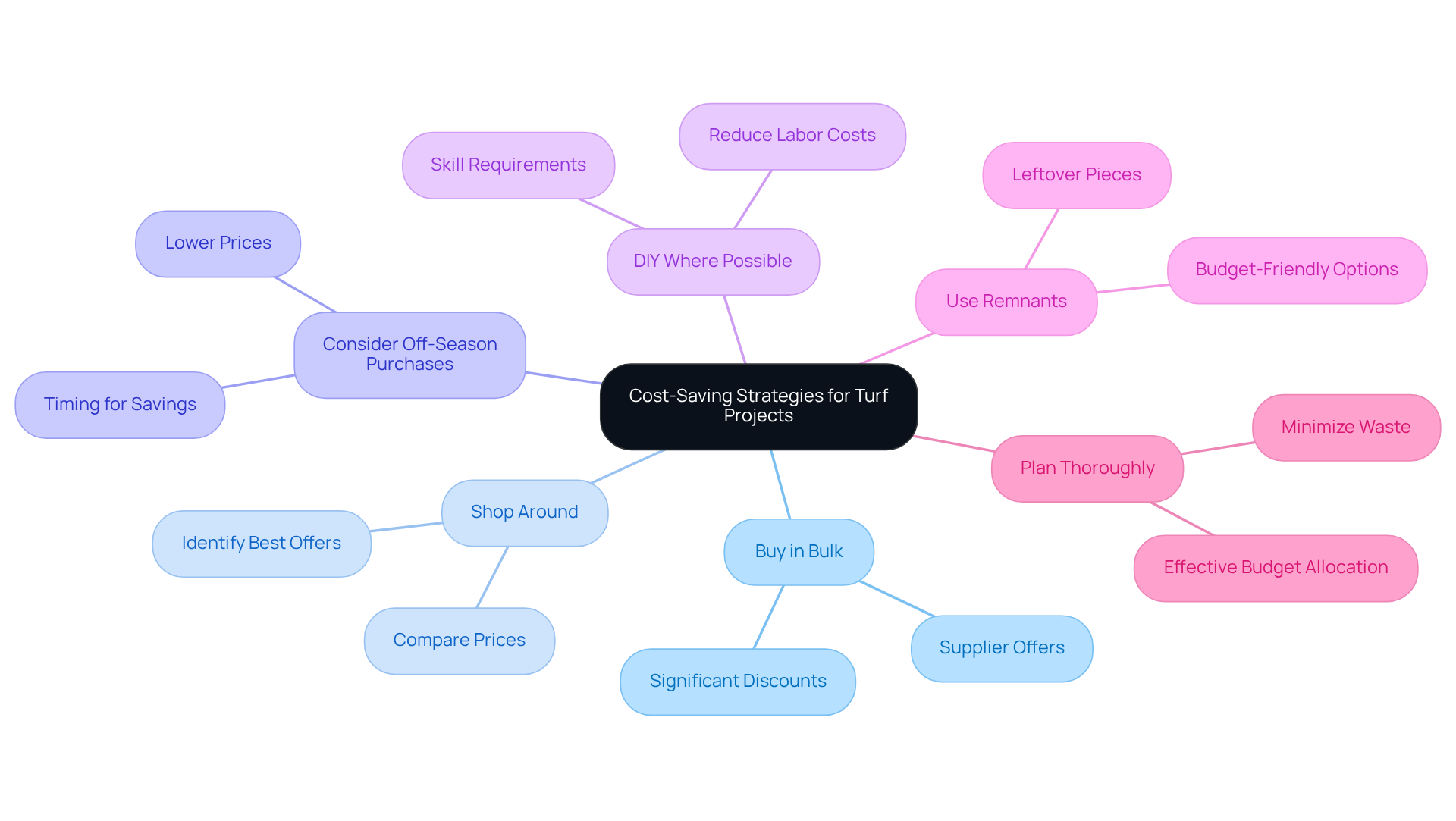 The central idea is about saving costs on turf projects. Each branch represents a different strategy you can use, and the sub-branches provide more details or tips. Follow the branches to explore all the ways you can save money while achieving a beautiful lawn.