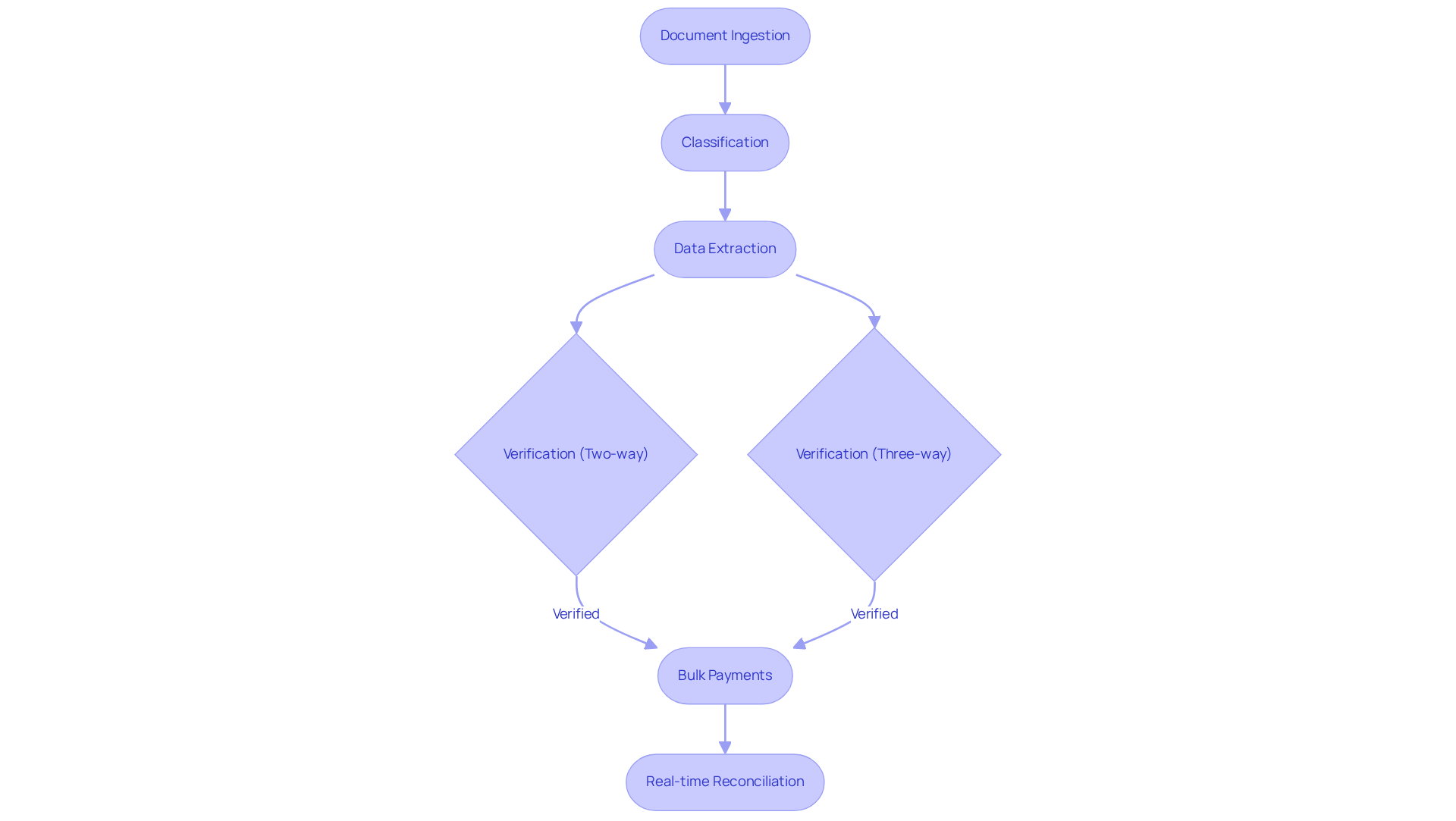 This flowchart shows how Finofo automates invoice processing. Each box represents a step in the process, and the arrows indicate the order in which tasks are completed. Follow the flow to see how Finofo enhances efficiency in accounts payable.