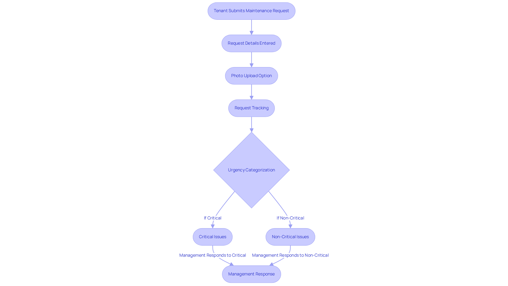 This flowchart illustrates how tenants submit maintenance requests and how those requests are processed. Each box represents a step in the process, and the arrows show the direction of flow from one step to the next. The color coding helps distinguish between actions taken by tenants and responses from management.