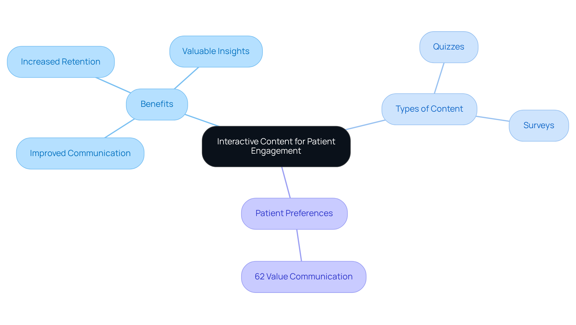 The central idea is about using interactive content to engage patients. Each branch shows different aspects: benefits of using quizzes and surveys, types of interactive content, and what patients prefer in their healthcare communication.