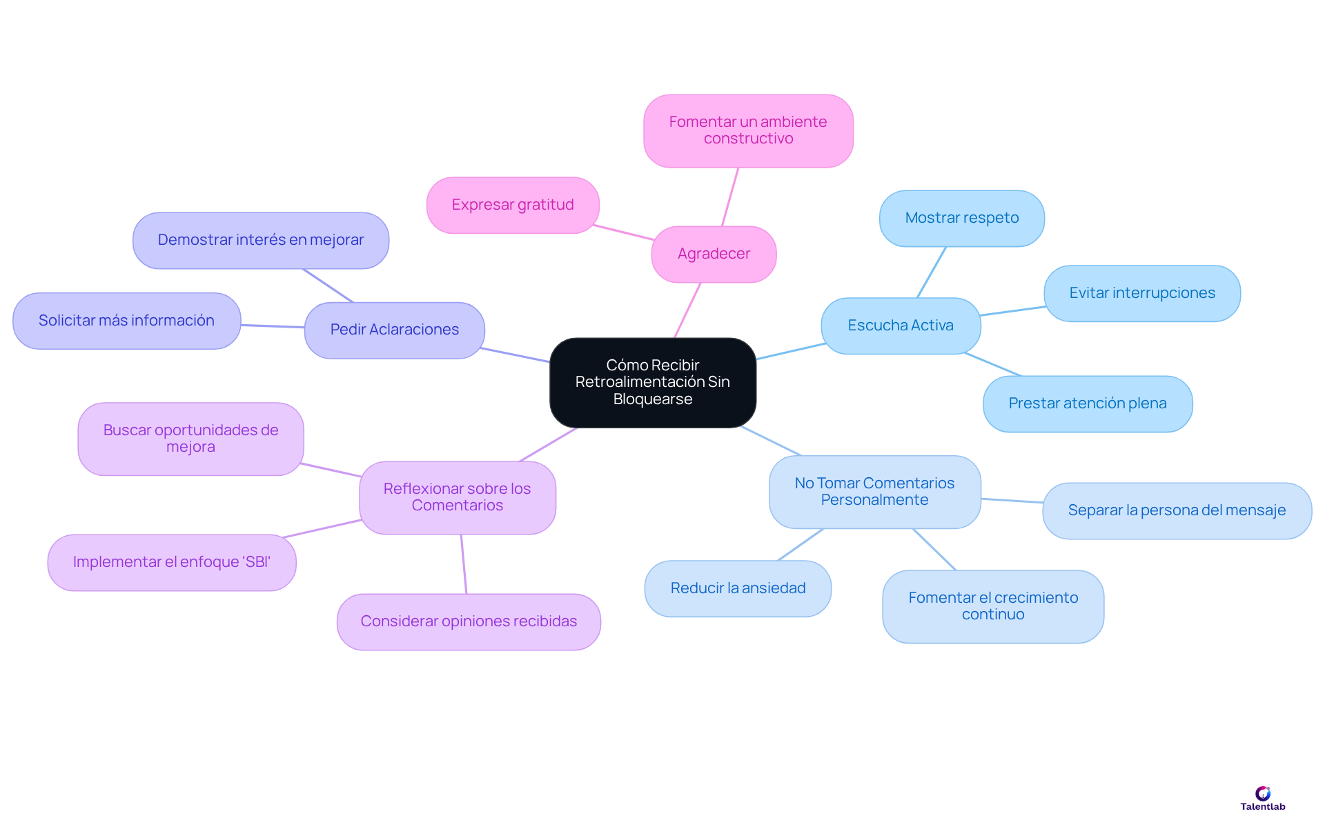 El nodo central representa el tema principal, mientras que las ramas muestran las estrategias específicas. Cada estrategia es un paso que puedes seguir para mejorar tu receptividad a la retroalimentación.