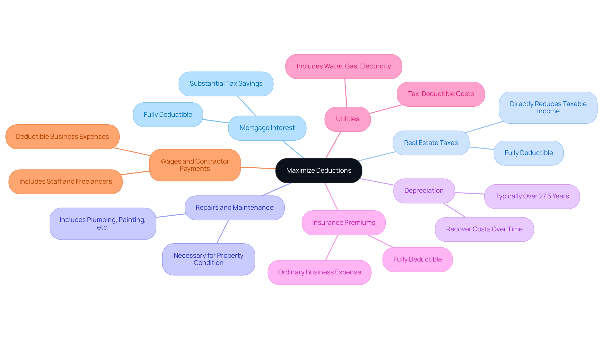 The central node represents the goal of maximizing deductions, while each branch shows a different type of deductible expense. Follow the branches to understand how each expense can help landlords save on taxes.