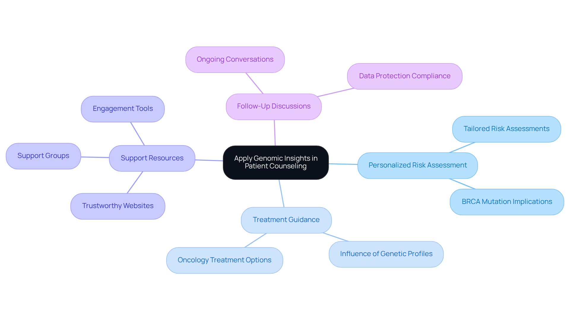 The central node represents the main theme, while each branch shows a key strategy. Follow the branches to explore how each strategy contributes to effective patient counseling.