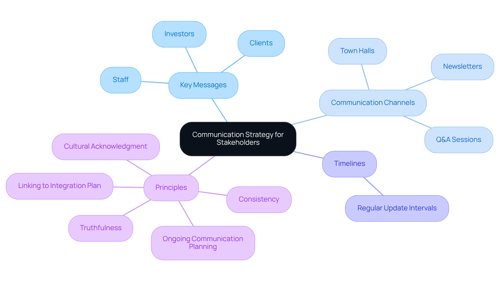 This mindmap illustrates the essential components of a communication strategy during mergers. Start at the center with the main strategy, then explore branches that detail messages for different groups, the channels used for communication, timelines for updates, and guiding principles. Each branch helps you understand how these elements work together to ensure effective communication.