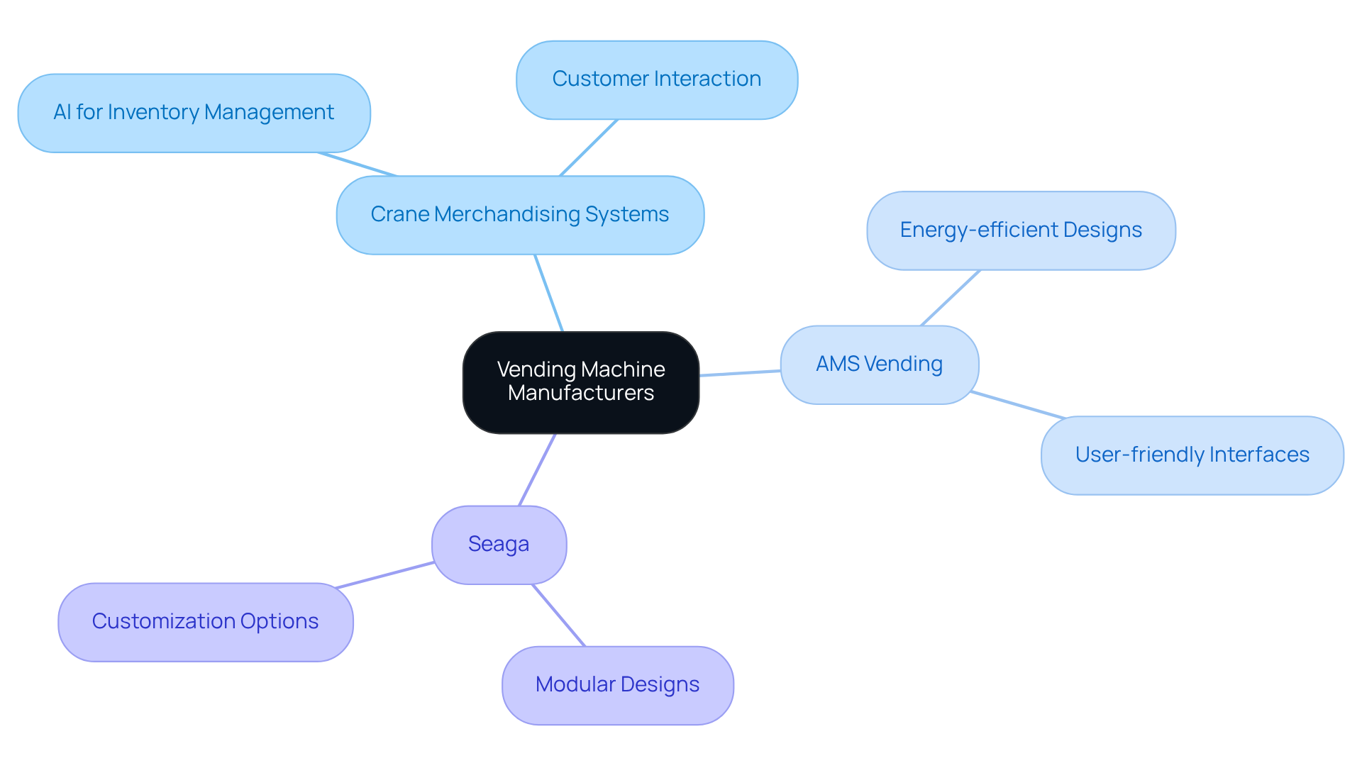 Start at the center with the main topic of vending machine manufacturers. Each branch represents a manufacturer, and the sub-points show their unique features that set them apart.