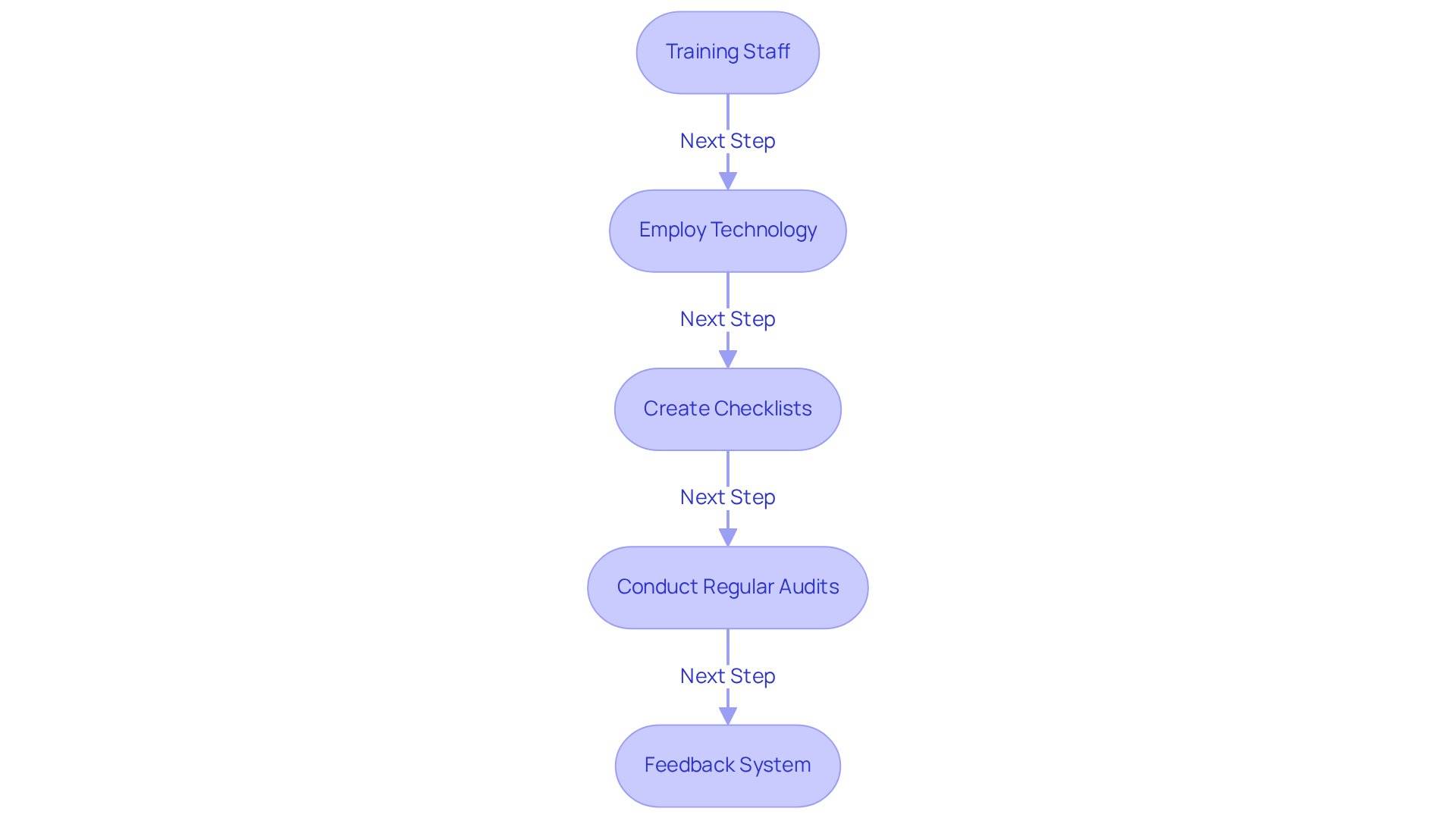 Each box represents a strategy for improving invoicing processes related to telehealth. Follow the arrows to see how each strategy connects and builds upon the previous one, guiding clinics toward better financial practices.