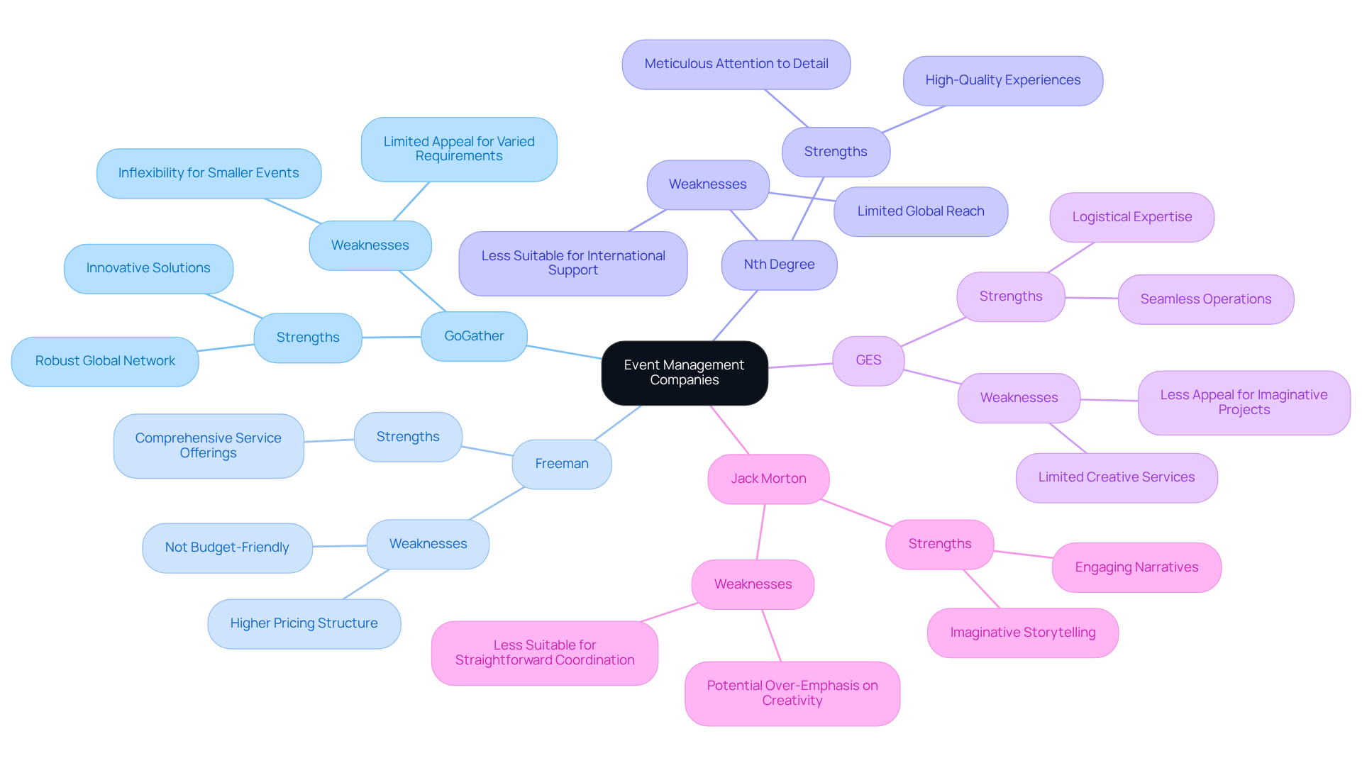 Each branch represents a company, with strengths in green and weaknesses in red. This helps you quickly see what each company excels at and where they might fall short. Each branch represents a company, with strengths in green and weaknesses in red. This helps you quickly see what each company excels at and where they might fall short.
