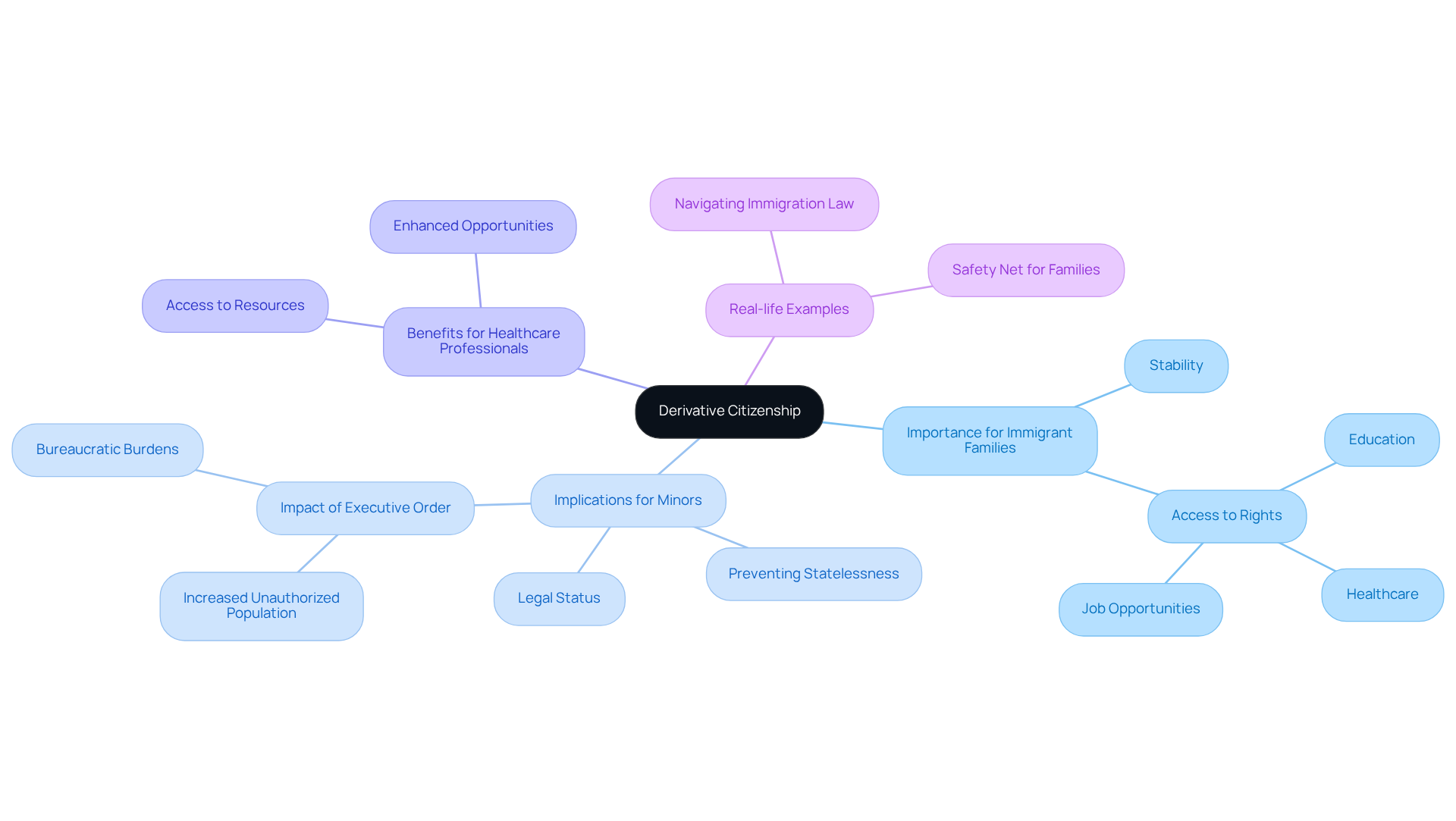 The central node represents the main concept of derivative citizenship. Each branch shows how this concept impacts different aspects of immigrant families' lives, helping you see the broader implications and benefits.