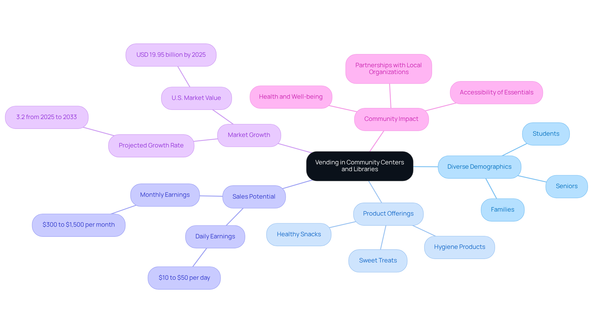 This mindmap shows how vending machines can serve different groups in community centers and libraries. Each branch highlights important aspects like who visits, what products to offer, and how it benefits the community. This mindmap shows how vending machines can serve different groups in community centers and libraries. Each branch highlights important aspects like who visits, what products to offer, and how it benefits the community.