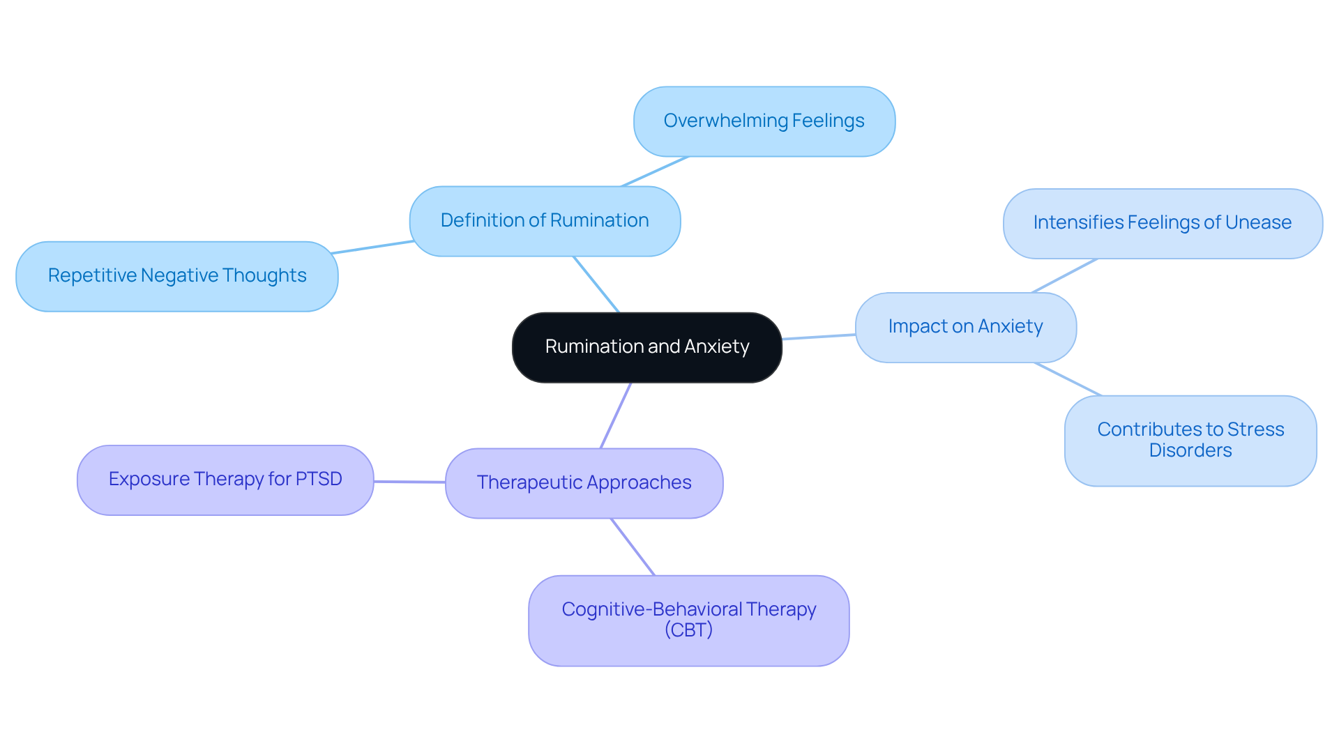 The central node represents the main topic, while the branches show different aspects of rumination and anxiety. Each color-coded branch helps you see how these ideas connect and what options are available for managing them.