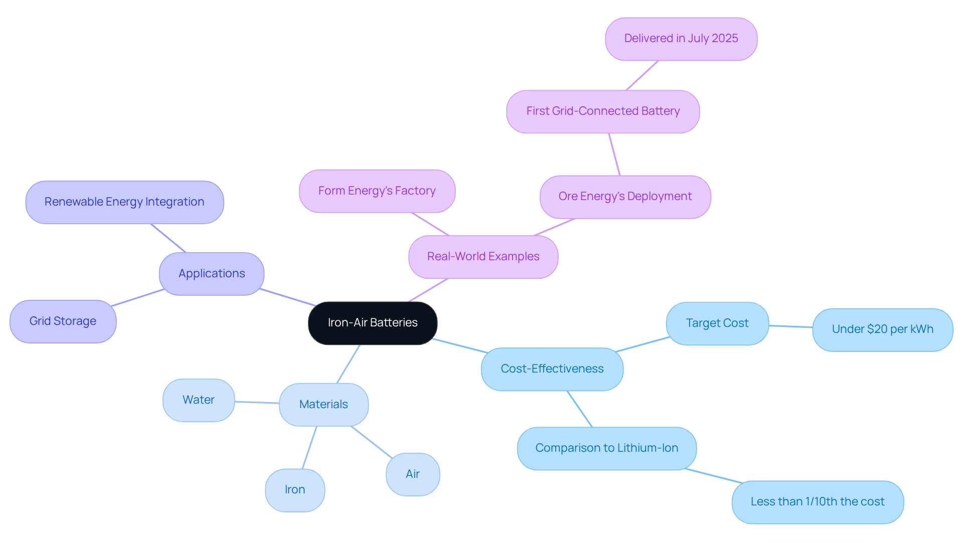 The central node represents iron-air batteries, with branches showing their cost, materials, applications, and real-world examples. Each branch helps you understand different aspects of this innovative energy storage solution.