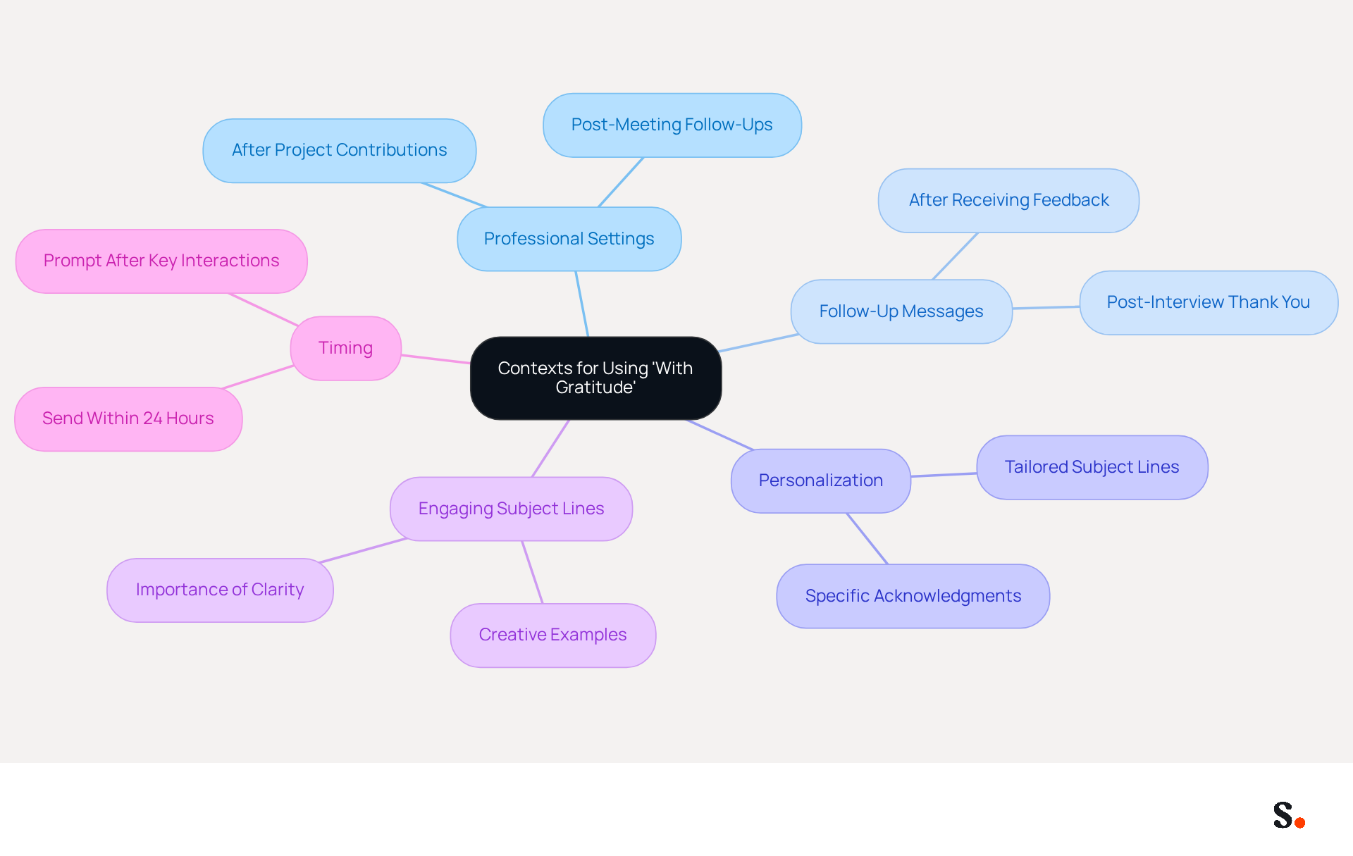 Start at the center with the main idea of using 'with gratitude'. Follow the branches to explore different contexts and best practices for expressing appreciation in emails. Each branch represents a key area, and the sub-branches provide specific examples or tips to enhance your communication. Start at the center with the main idea of using 'with gratitude'. Follow the branches to explore different contexts and best practices for expressing appreciation in emails. Each branch represents a key area, and the sub-branches provide specific examples or tips to enhance your communication.