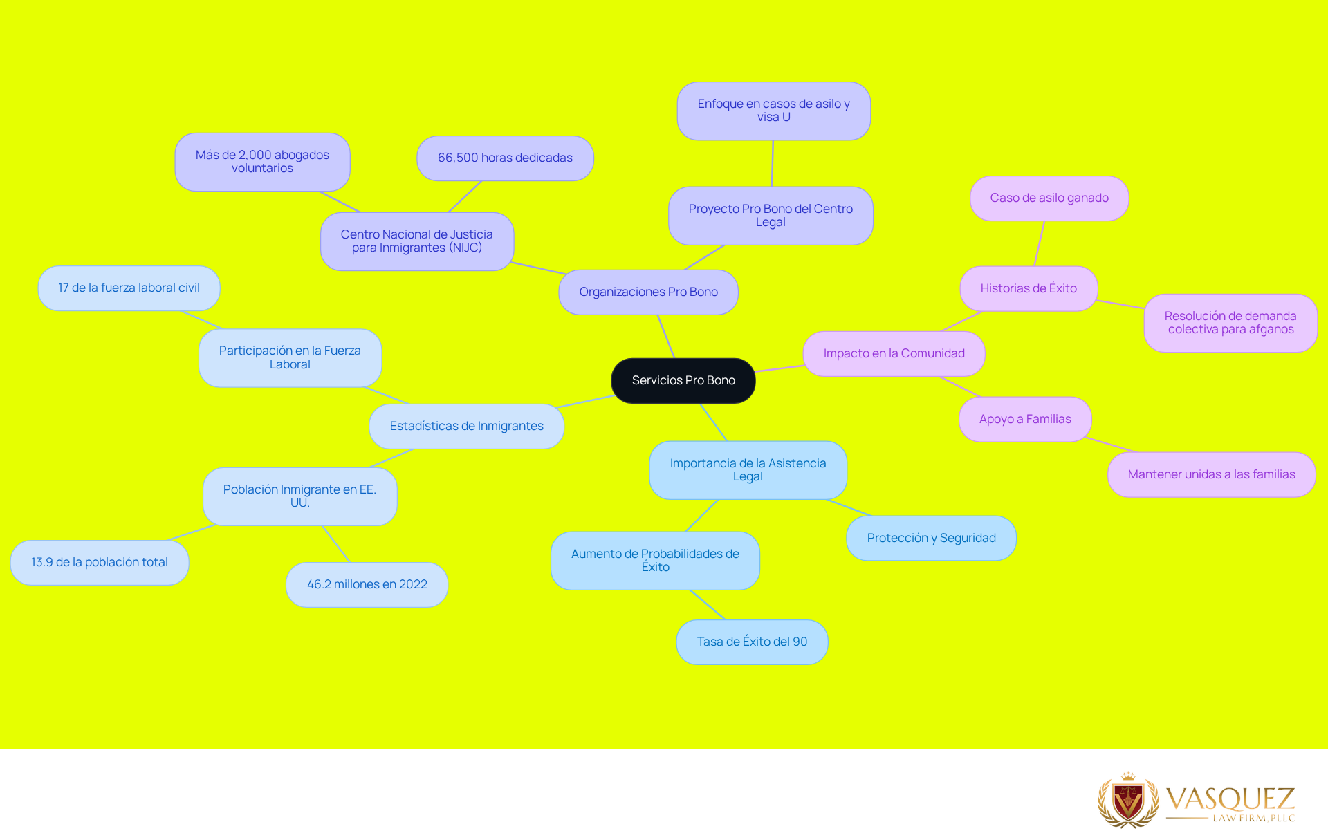 El nodo central representa el tema principal, mientras que las ramas muestran las diferentes áreas relacionadas con los servicios pro bono. Cada sub-rama proporciona detalles adicionales, ayudando a entender cómo estos servicios impactan a la comunidad inmigrante.