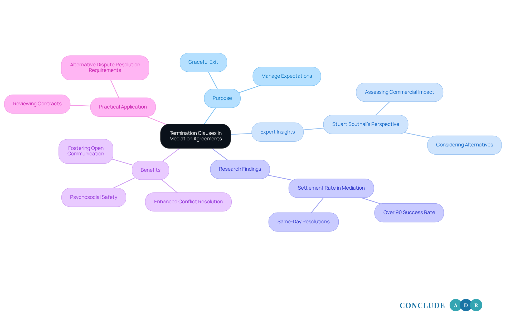 The center represents the main topic, with branches showing related ideas and insights. Follow the connections to see how termination clauses impact negotiations and conflict resolution.