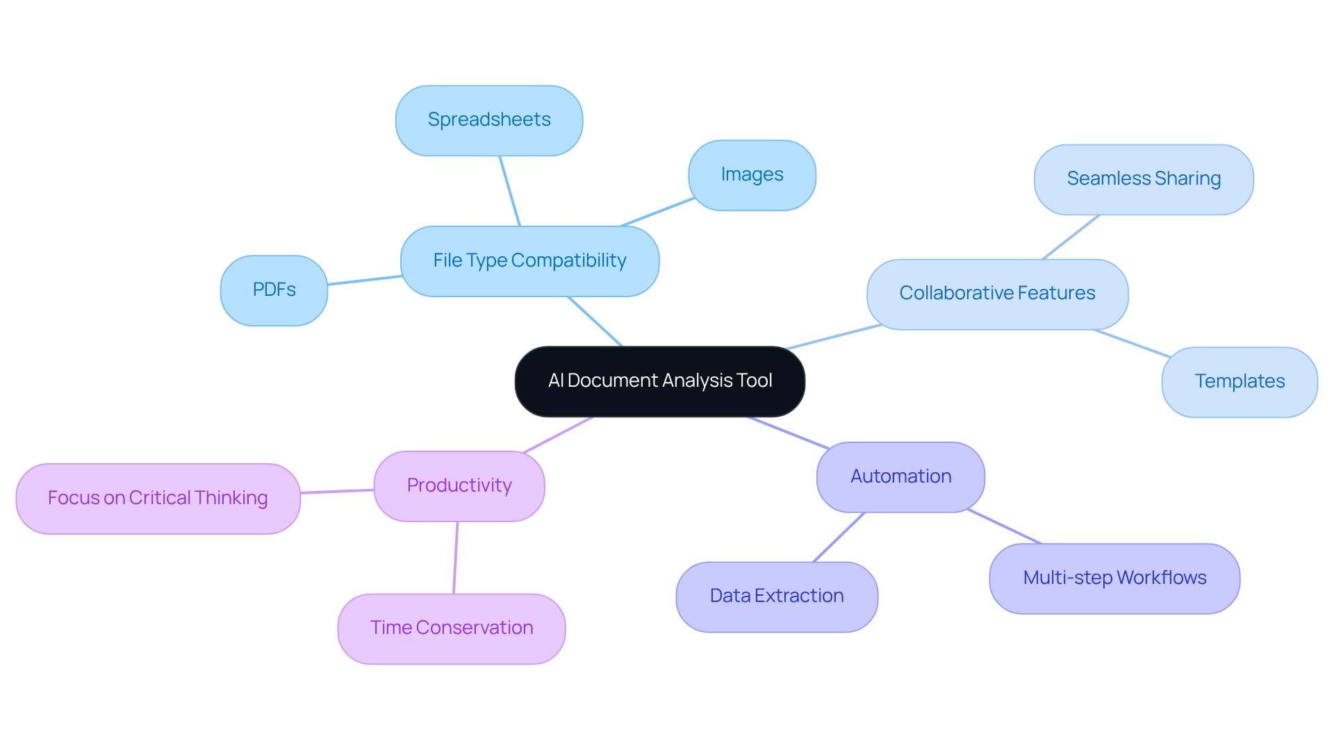 Start at the center with the tool's name, then explore how each branch represents a key feature and its related specifics — this lets you see how everything connects to boost research efficiency.