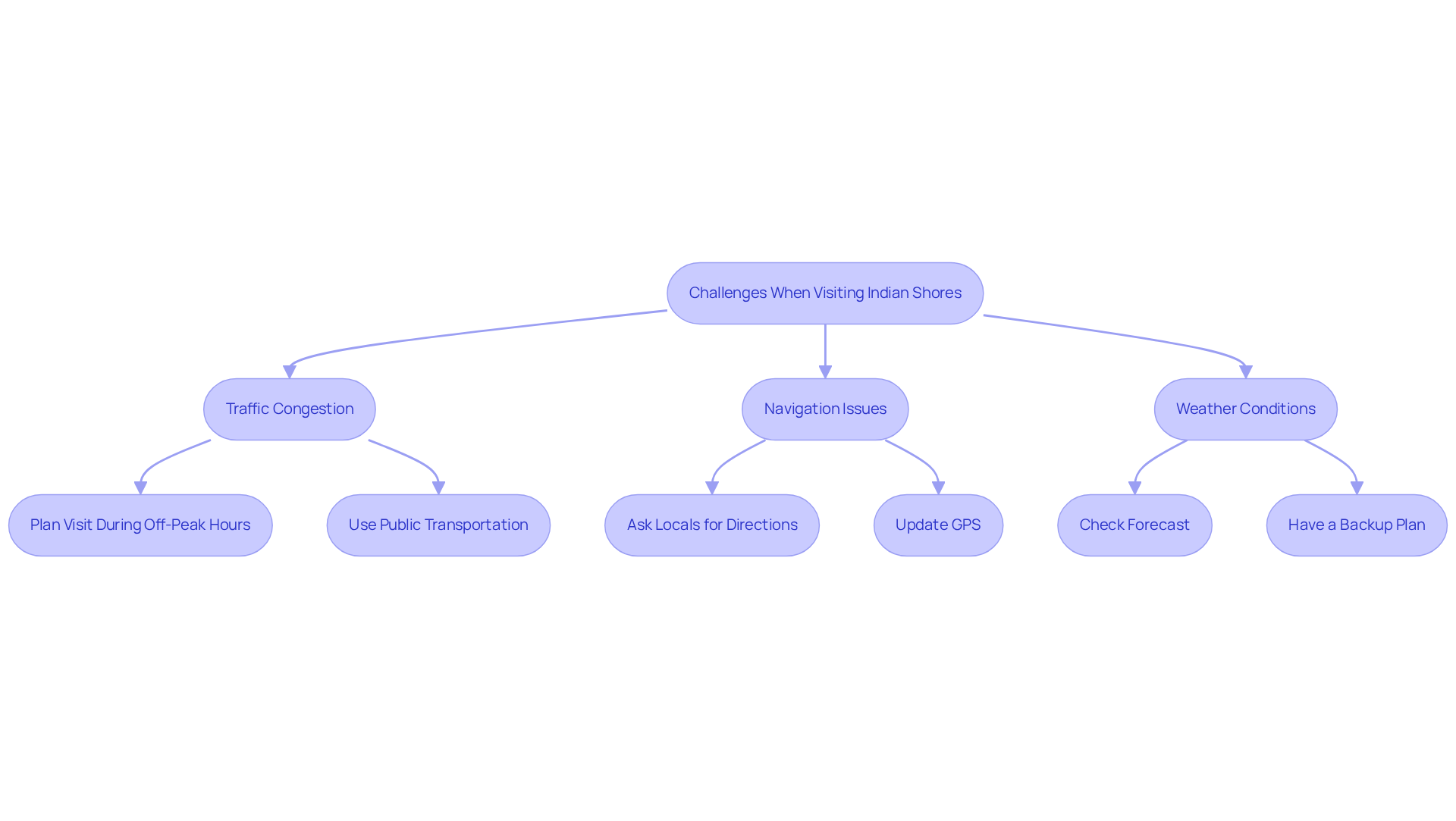 This flowchart helps you navigate common challenges when visiting Indian Shores. Start with the main challenges, then follow the arrows to see the recommended actions you can take to make your visit smoother and more enjoyable.